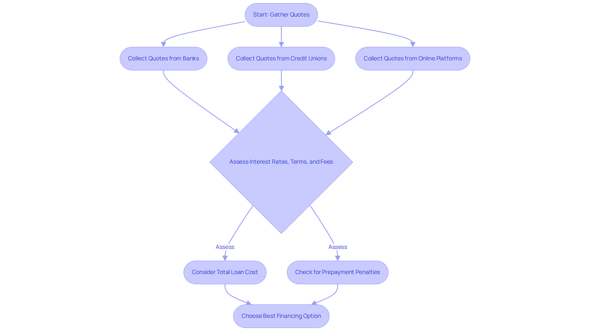 Follow the flow from gathering quotes to assessing options and making a choice. Each step guides you through the process of finding the best financing deal, highlighting important considerations along the way.