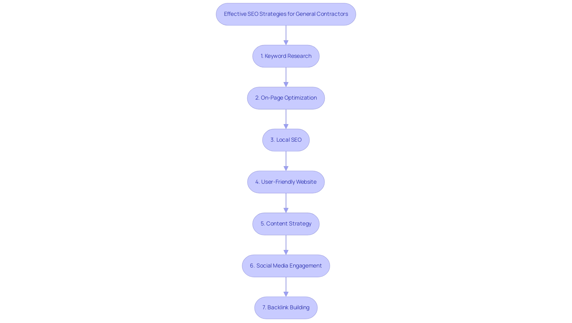 Each box represents a distinct SEO strategy, color-coded to differentiate between types of strategies (e.g., keyword-focused, local optimization, content creation).