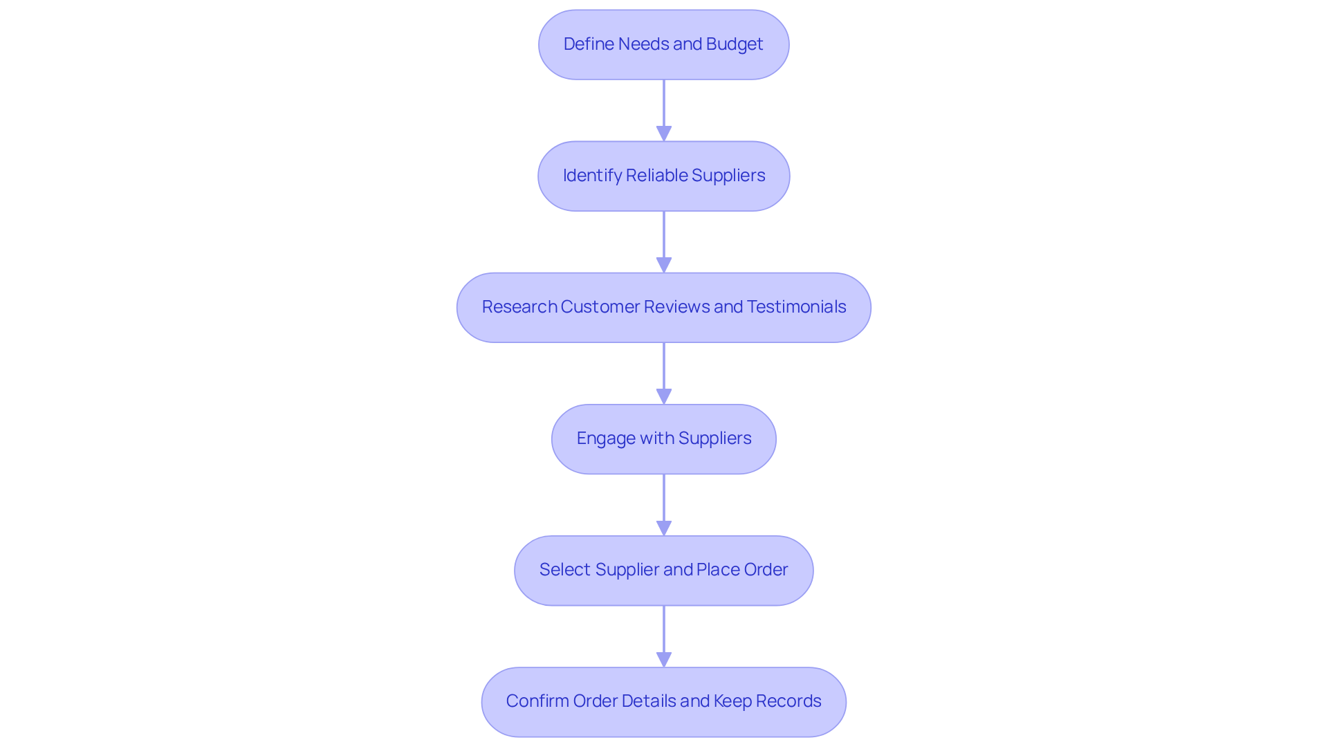Follow the arrows to see each step in finding a supplier and making your purchase. Each box represents a key action you need to take to ensure a smooth procurement process.