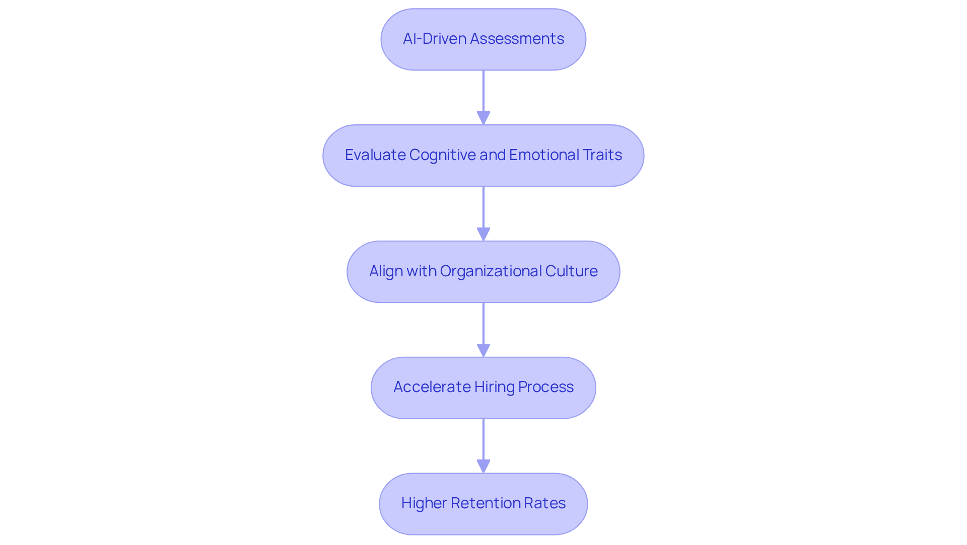 Each box represents a step in the recruitment process using Pymetrics. Follow the arrows to see how AI assessments lead to better hiring and ultimately improve employee retention.