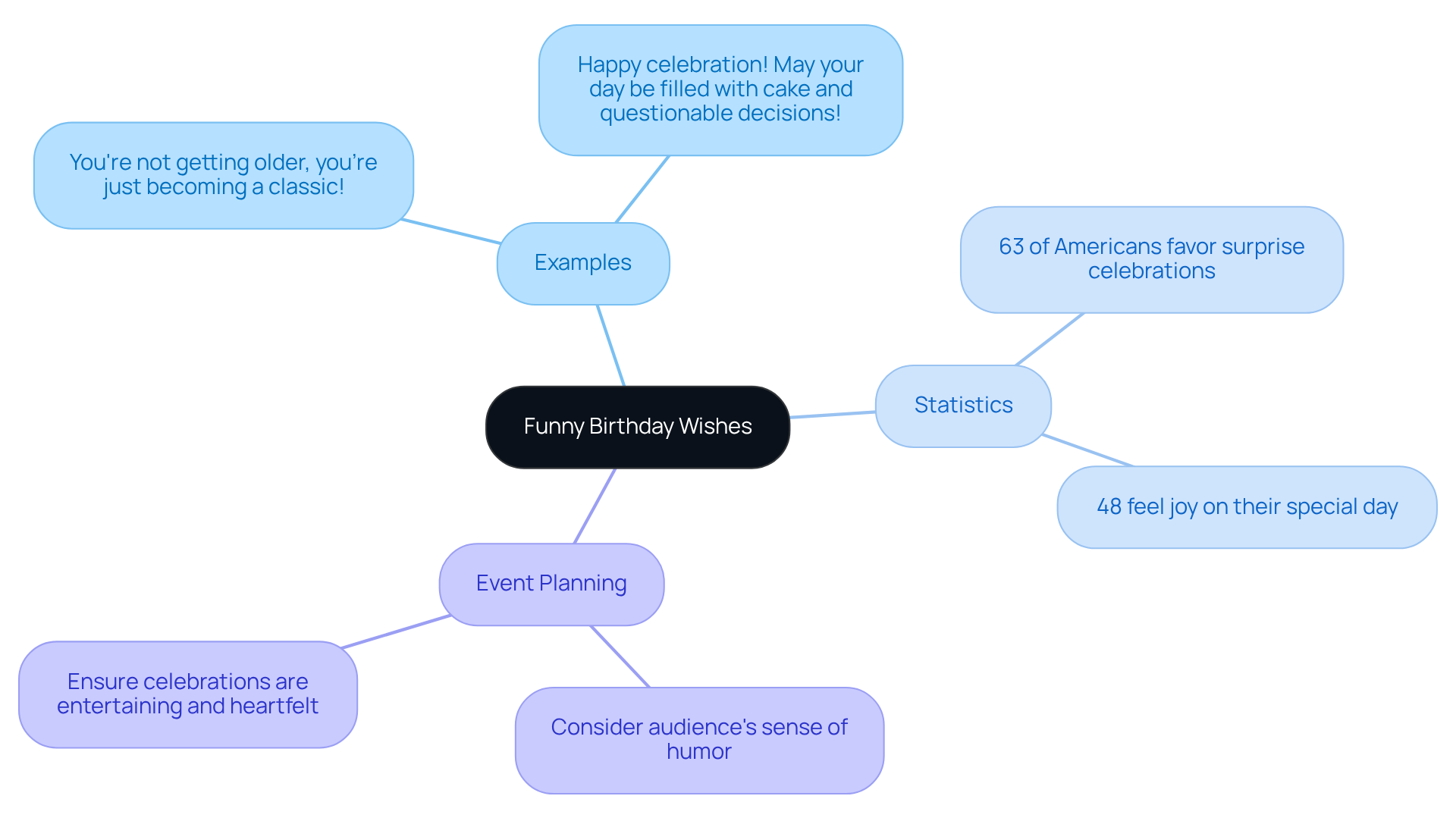 This mindmap starts with the main idea in the center and expands outwards. Each branch shows related topics, like examples of funny wishes, important statistics about humor, and tips for event planners to ensure the celebration is memorable.