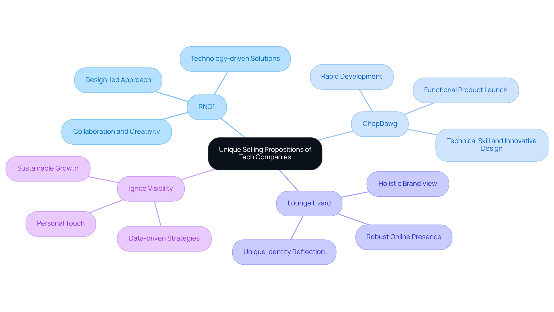 The center represents the main theme of USPs for tech startups. Each branch leads to a company, and the sub-branches describe what makes each company unique. This layout helps you quickly grasp how each company can support tech startups.