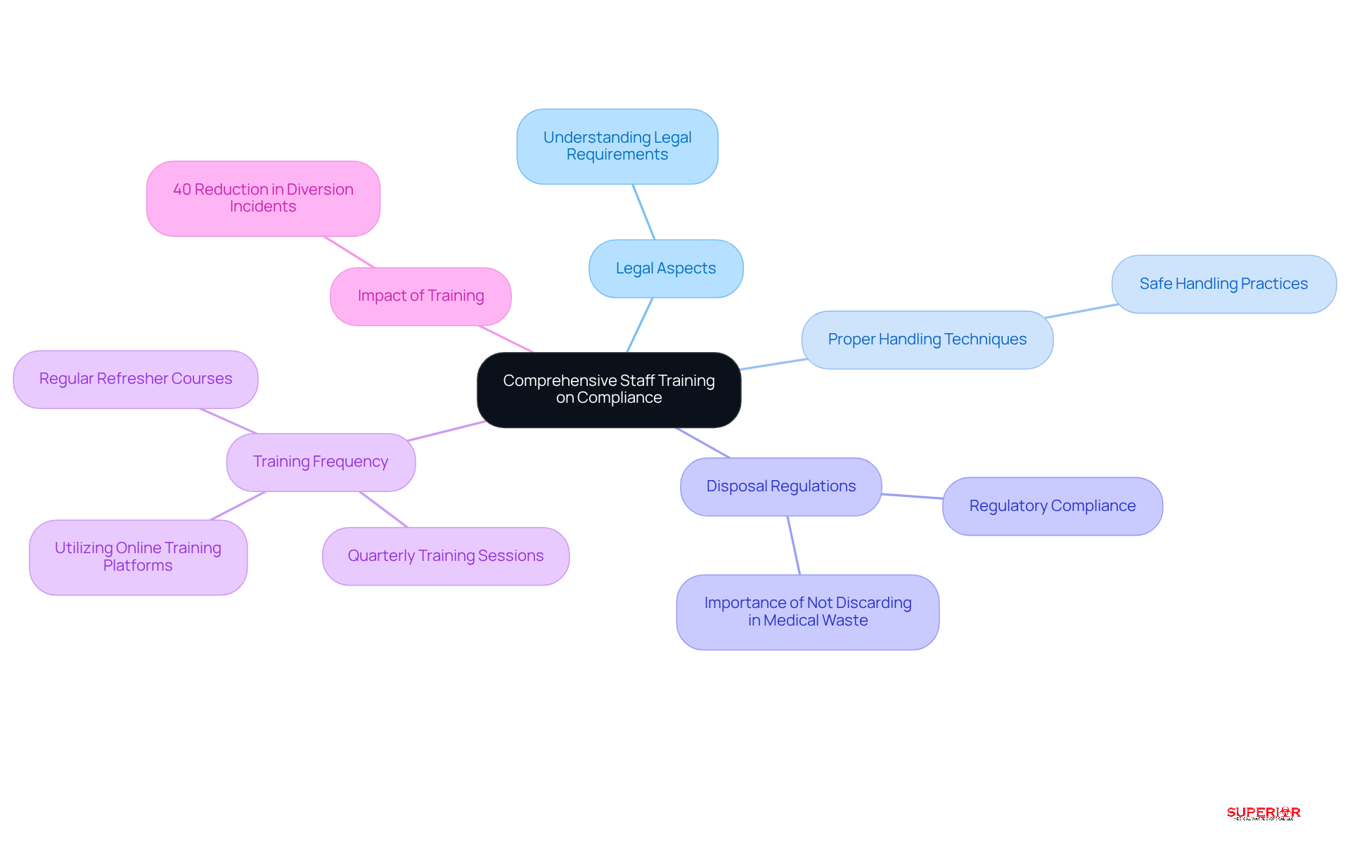 Start at the center with the main training focus, then explore each branch to see the key areas of training and their specific details. This helps visualize how each part contributes to overall compliance.