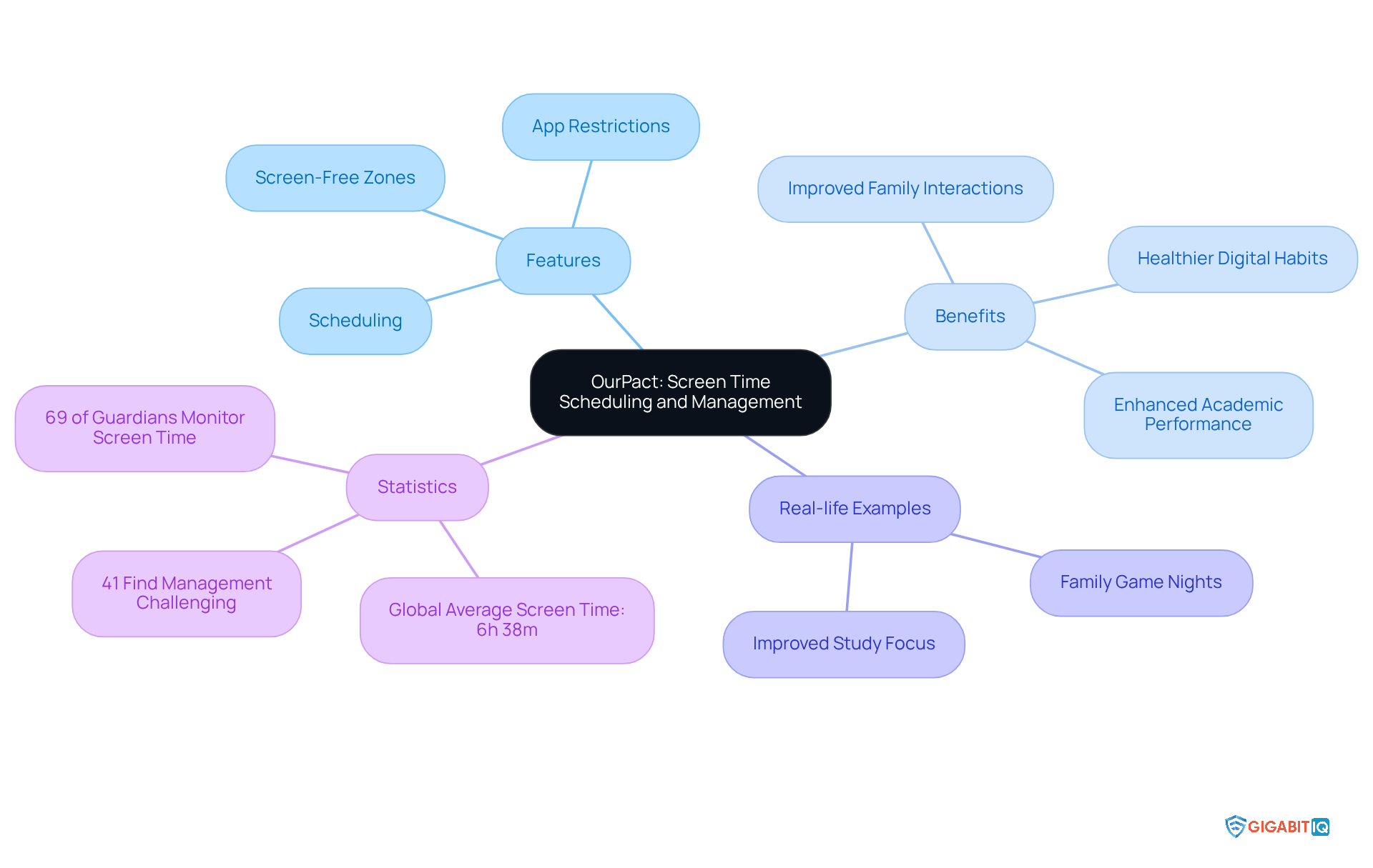The central idea is OurPact, with branches showing its features, benefits, real-life success stories, and relevant statistics. Each branch helps to understand how OurPact supports families in managing screen time effectively.