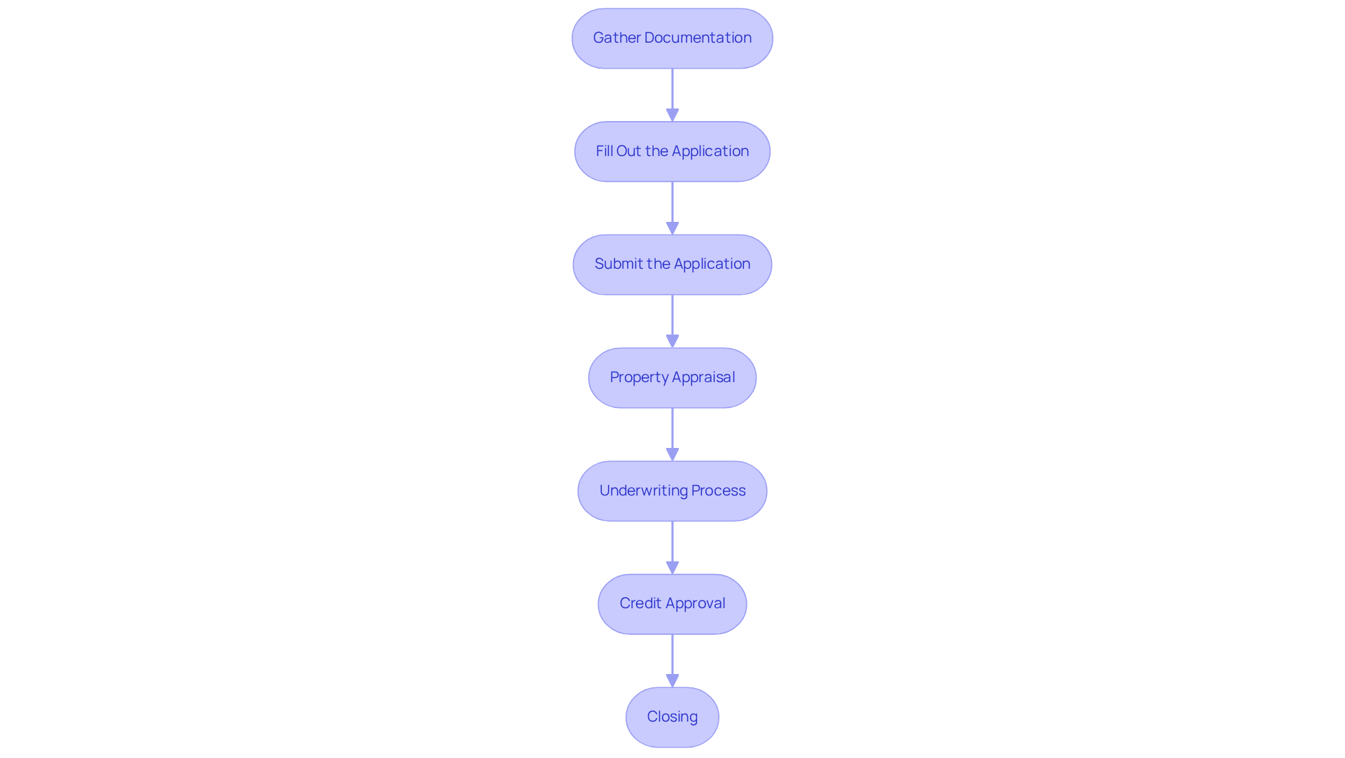 Each box represents a step in the loan application journey. Follow the arrows to see how you move from gathering documents to closing the loan. Each box represents a step in the loan application journey. Follow the arrows to see how you move from gathering documents to closing the loan.