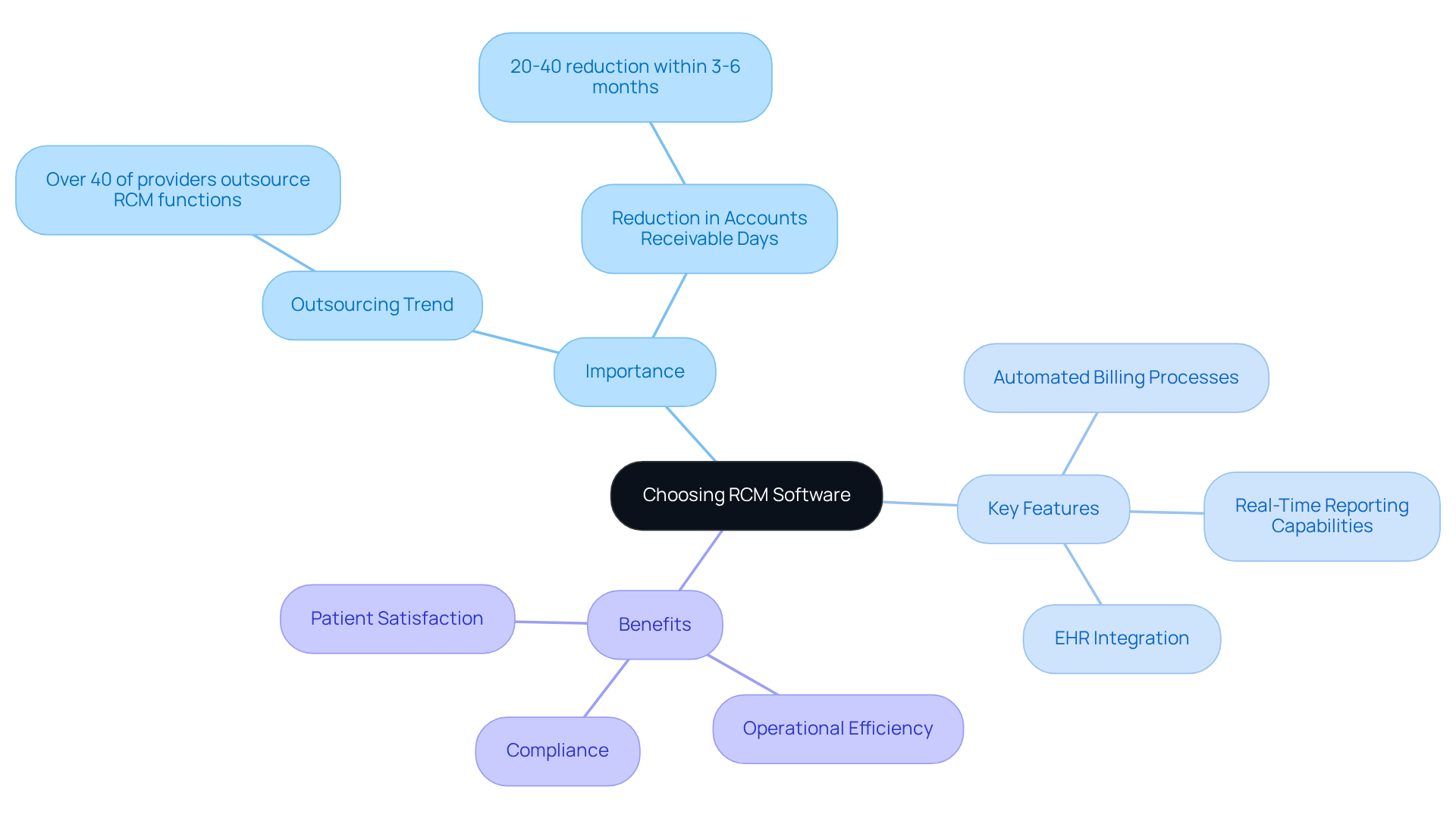 The central node represents the main topic of RCM software selection. The branches show why it's important, what features to look for, and the benefits of using the right software. Each color-coded branch helps you easily identify different aspects of the decision-making process.