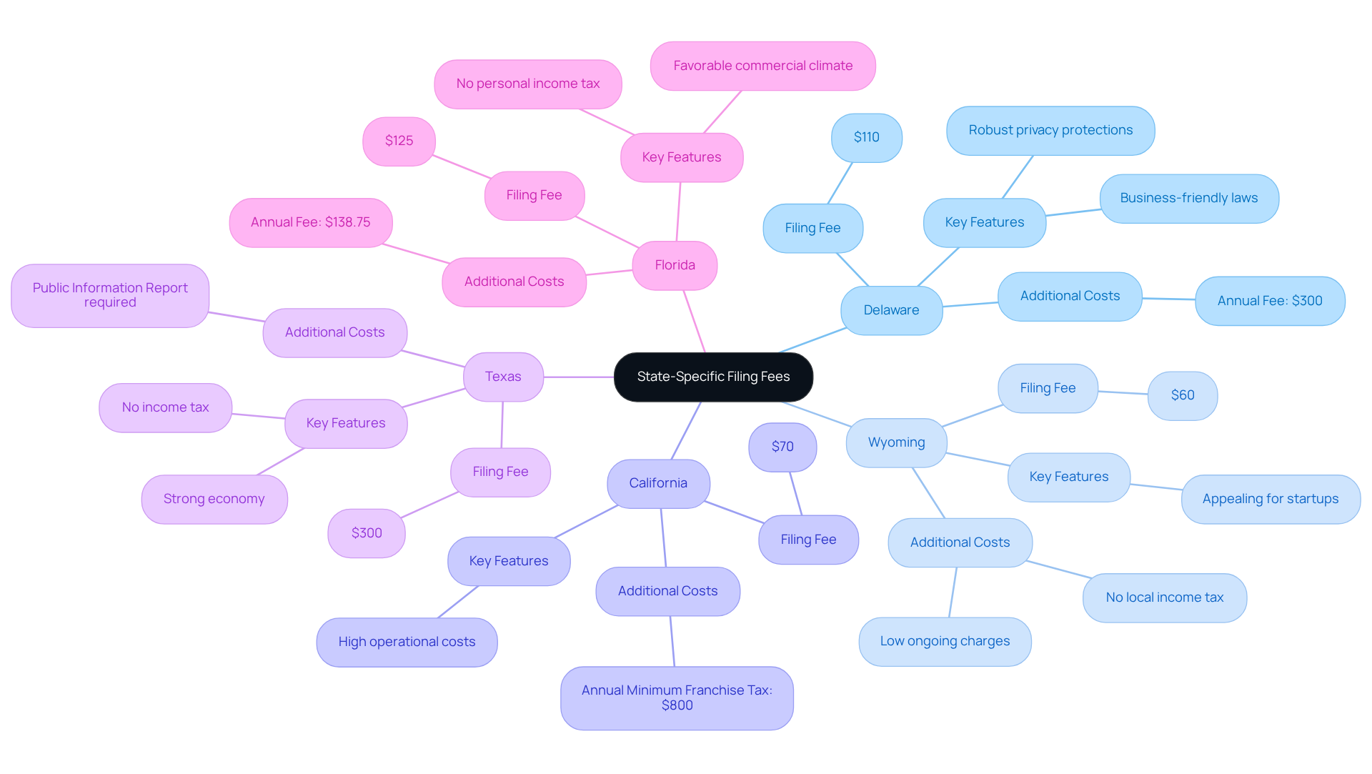 The central node represents the overall topic of filing fees, while each branch shows a specific state. The sub-branches provide details about the filing fee, any additional costs, and unique features that may influence business decisions. The central node represents the overall topic of filing fees, while each branch shows a specific state. The sub-branches provide details about the filing fee, any additional costs, and unique features that may influence business decisions.