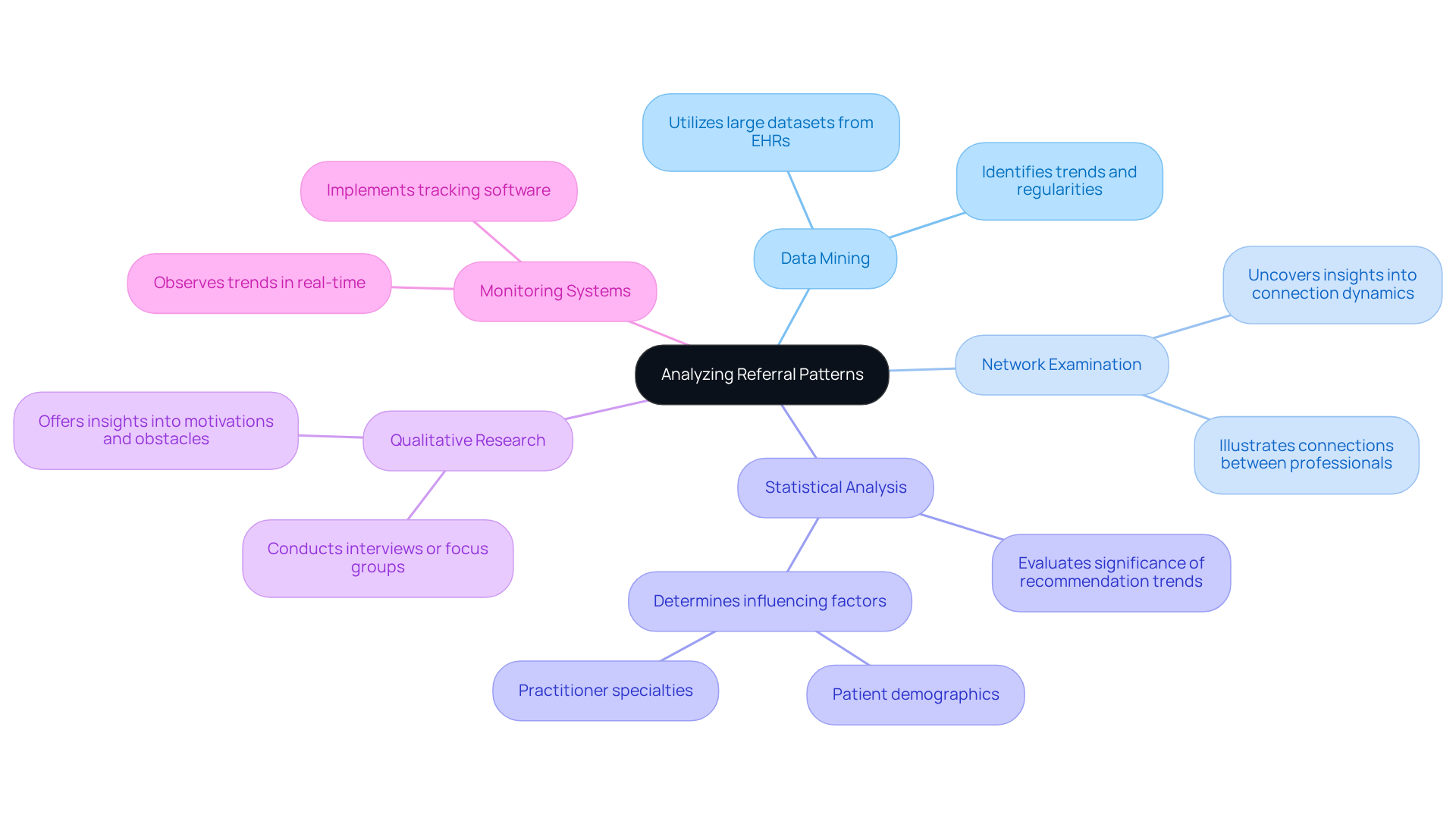 The central node represents the main topic, and each branch shows a different method for analyzing referral patterns. Explore the branches for detailed insights into each technique!