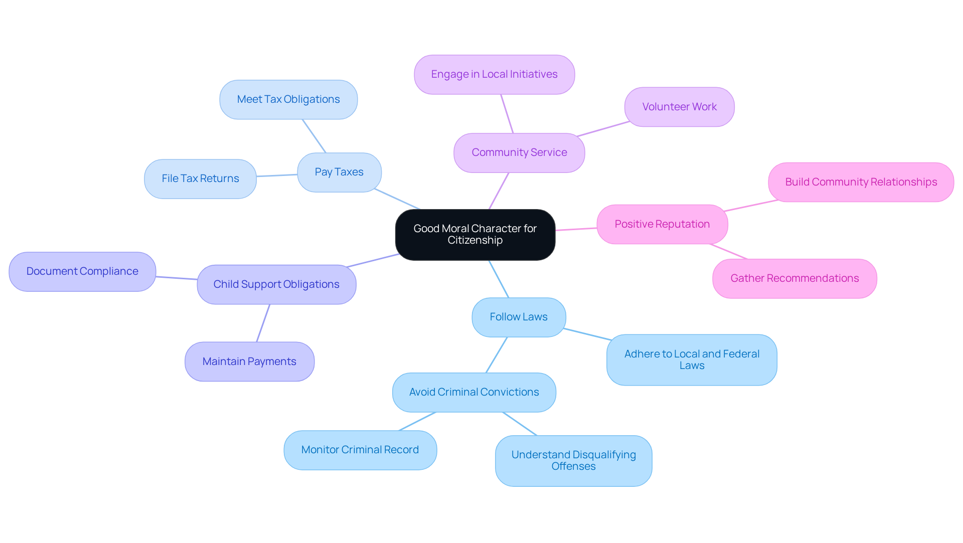 The center represents the main requirement for citizenship, while the branches show the actions and behaviors that contribute to demonstrating good moral character. Follow the branches to understand what is needed to strengthen your application.