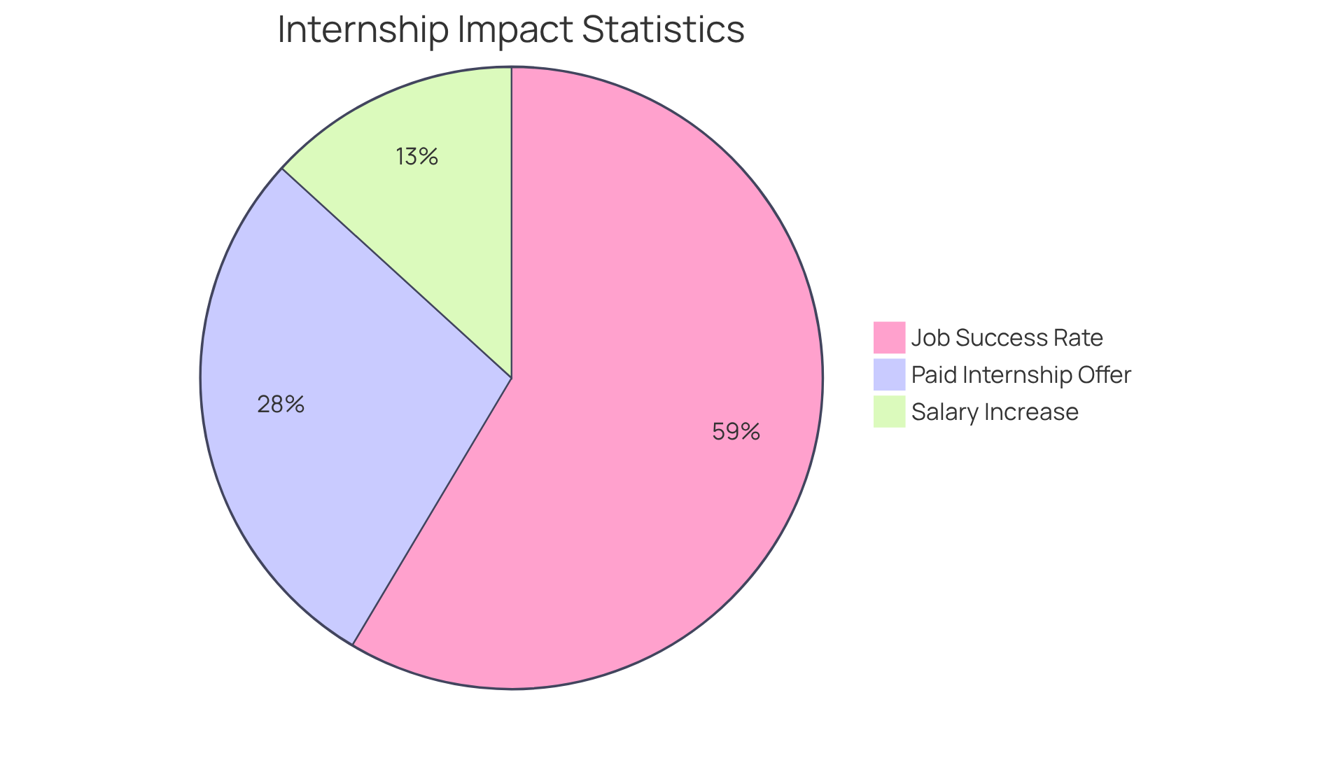 Each segment of the pie chart shows how internships can influence your career: the larger the segment, the more significant the impact. The blue segment shows the percentage of interns who land full-time jobs, the green segment highlights the salary boost from internships, and the orange segment indicates the higher likelihood of job offers from paid internships. Each segment of the pie chart shows how internships can influence your career: the larger the segment, the more significant the impact. The blue segment shows the percentage of interns who land full-time jobs, the green segment highlights the salary boost from internships, and the orange segment indicates the higher likelihood of job offers from paid internships.