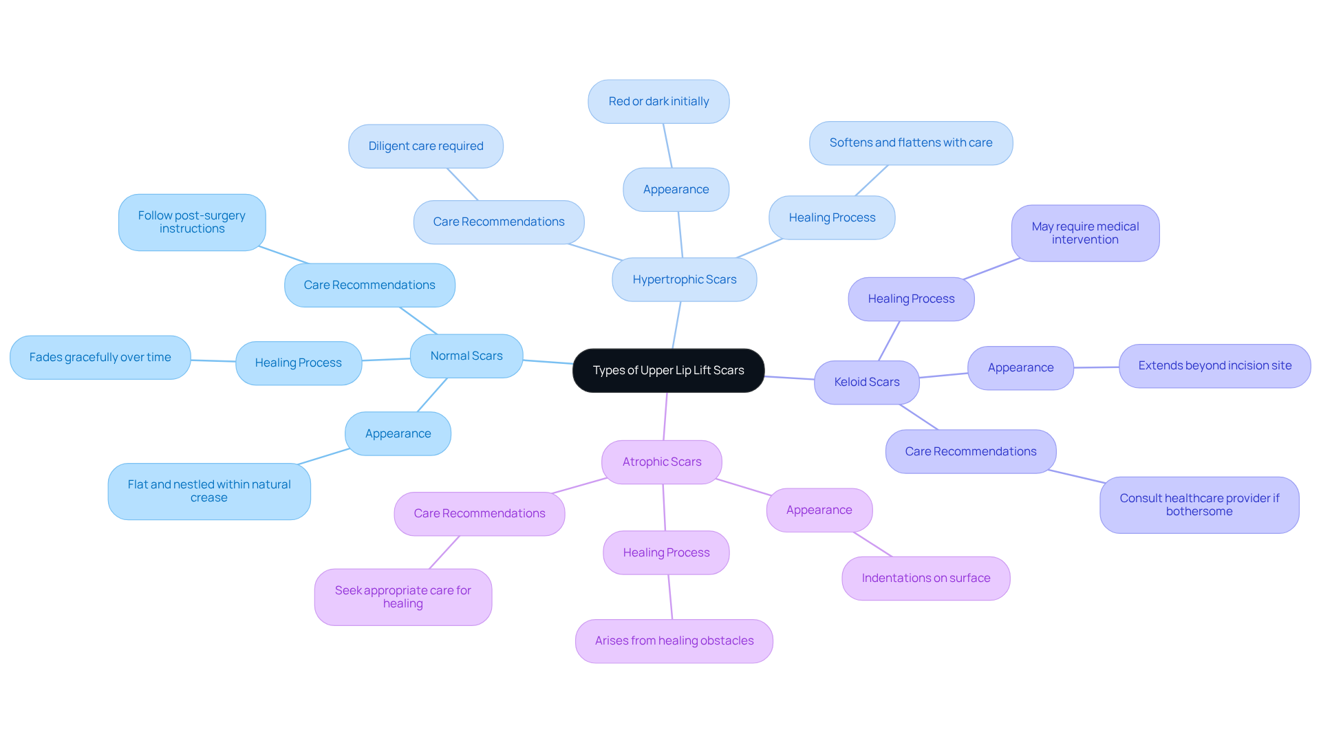 This mindmap starts with the main topic in the center and branches out to show different types of scars. Each type has its own characteristics, helping you understand how they differ and what to expect. This mindmap starts with the main topic in the center and branches out to show different types of scars. Each type has its own characteristics, helping you understand how they differ and what to expect.