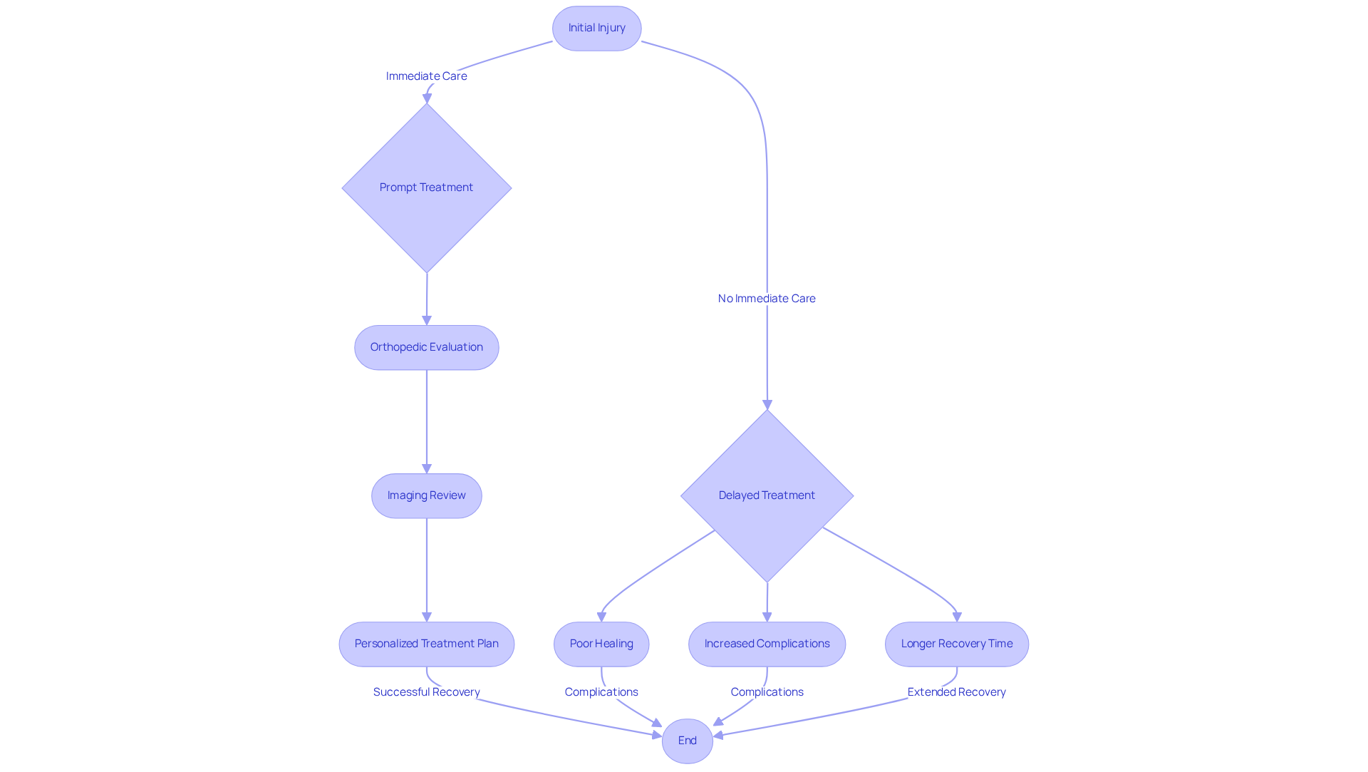This flowchart shows the steps you should take after injuring your wrist. Following the path for 'Prompt Treatment' leads to better outcomes, while 'Delayed Treatment' shows the risks and complications that can arise. Each step is crucial for your recovery! This flowchart shows the steps you should take after injuring your wrist. Following the path for 'Prompt Treatment' leads to better outcomes, while 'Delayed Treatment' shows the risks and complications that can arise. Each step is crucial for your recovery!