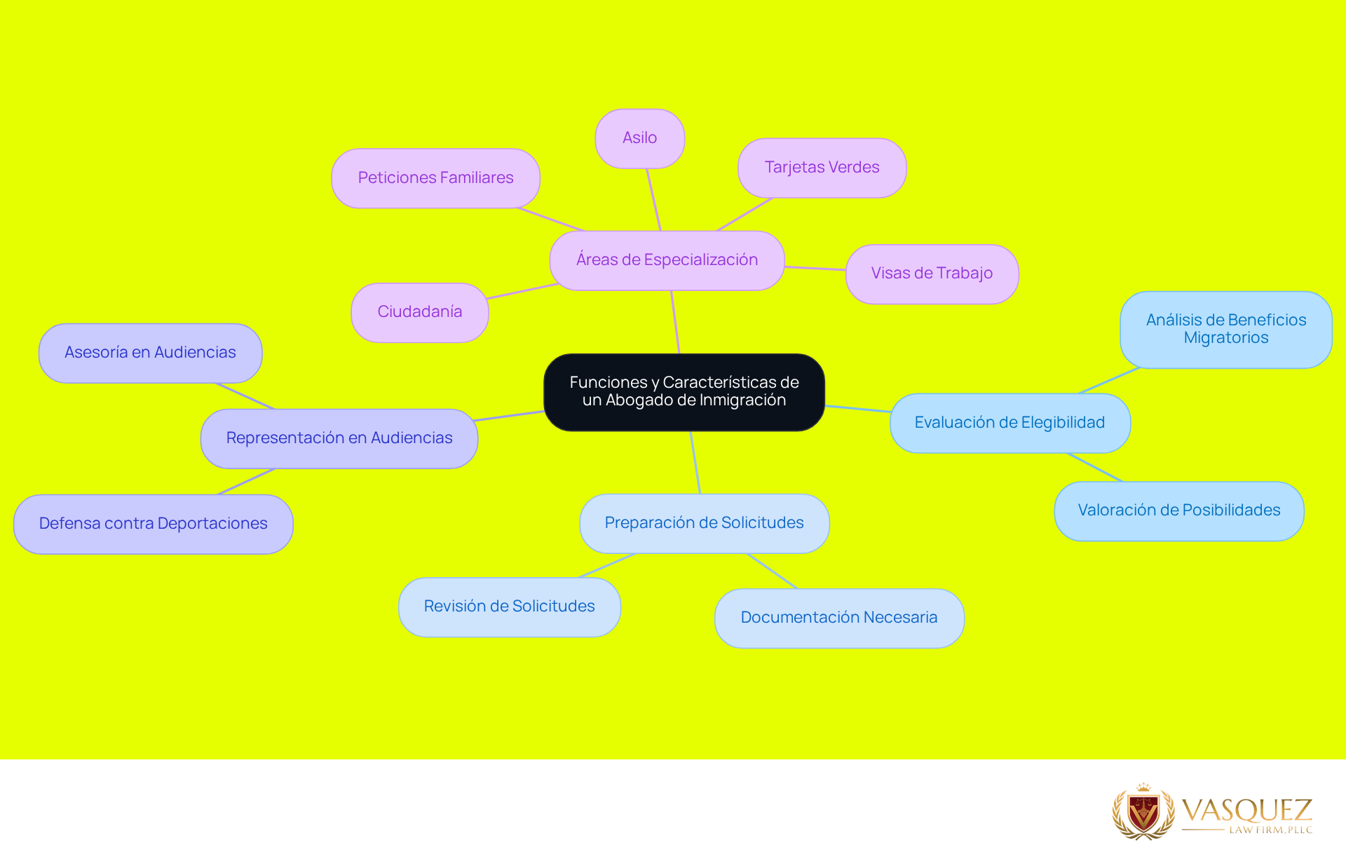 El nodo central representa el tema principal, mientras que las ramas muestran las funciones y especializaciones del abogado. Cada color representa una función o área de especialización, facilitando la comprensión de cómo se relacionan entre sí. El nodo central representa el tema principal, mientras que las ramas muestran las funciones y especializaciones del abogado. Cada color representa una función o área de especialización, facilitando la comprensión de cómo se relacionan entre sí.