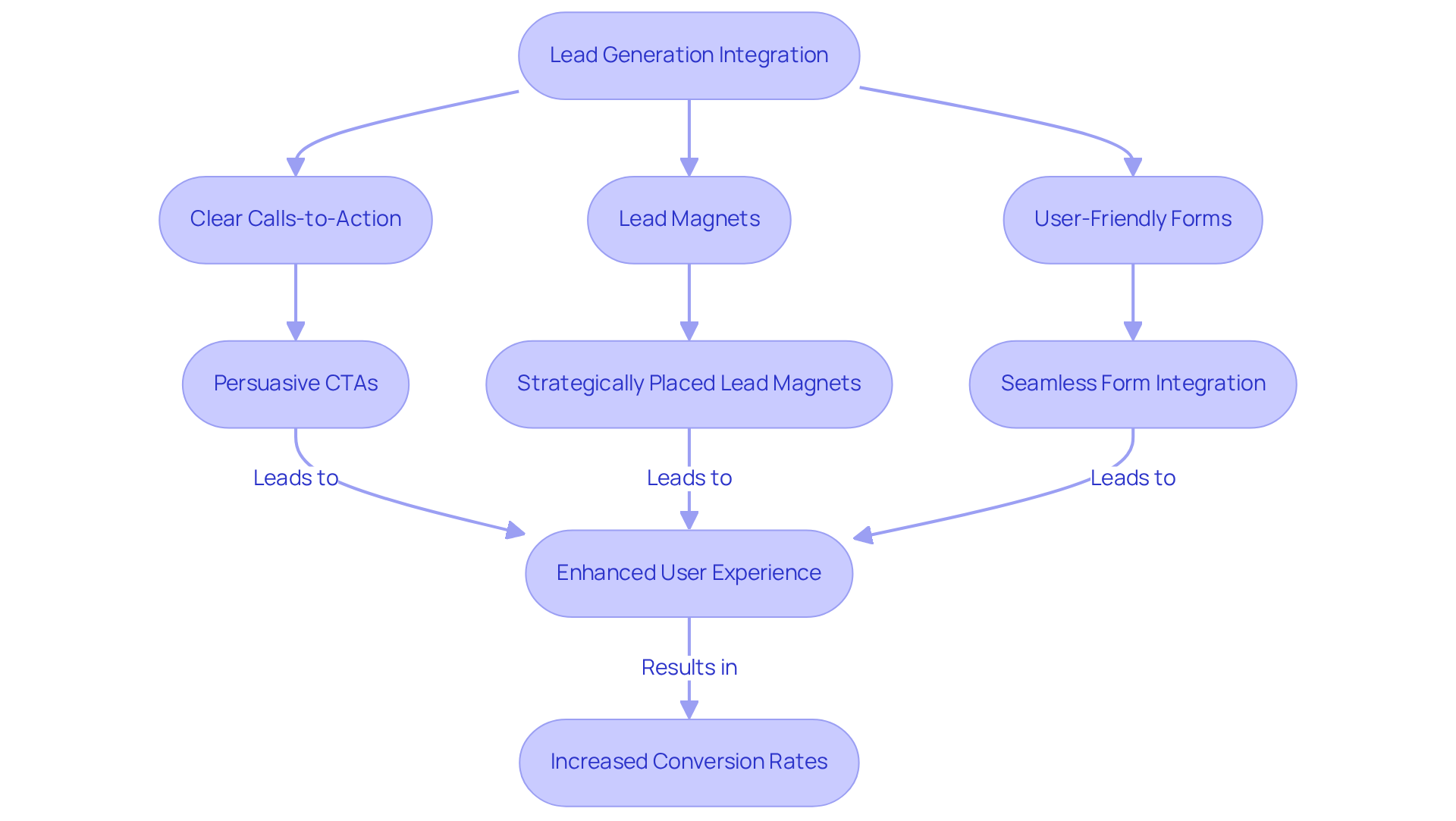 This flowchart outlines the steps to effectively convert traffic into customers. Each action leads to the next, showing how they work together to enhance user engagement and drive conversions.