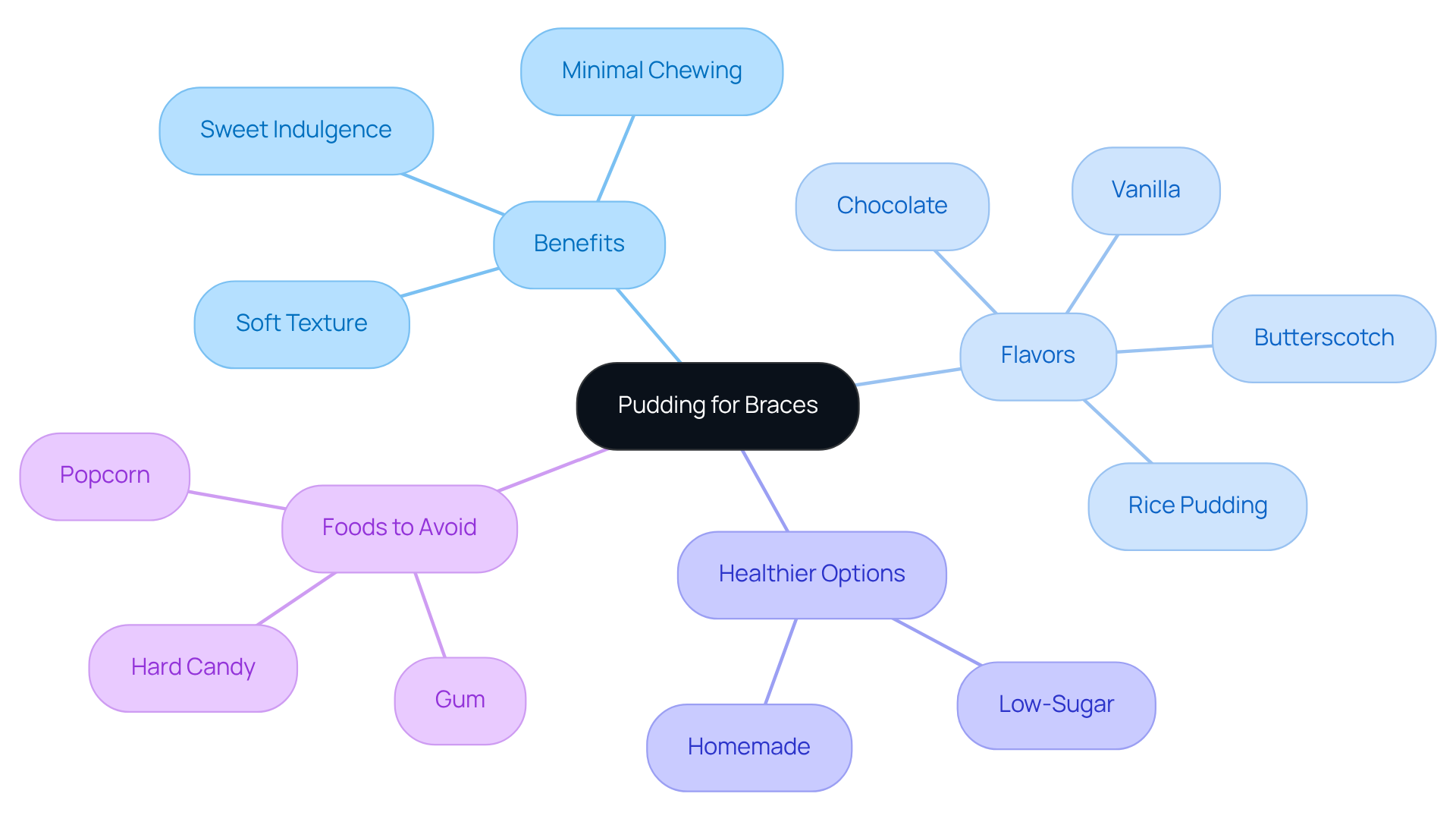 This mindmap shows how pudding is a great dessert choice for kids with braces. The central idea is pudding, and the branches highlight its benefits, flavors, healthier options, and foods to avoid. Each branch helps you see why pudding is a safe and enjoyable treat. This mindmap shows how pudding is a great dessert choice for kids with braces. The central idea is pudding, and the branches highlight its benefits, flavors, healthier options, and foods to avoid. Each branch helps you see why pudding is a safe and enjoyable treat.