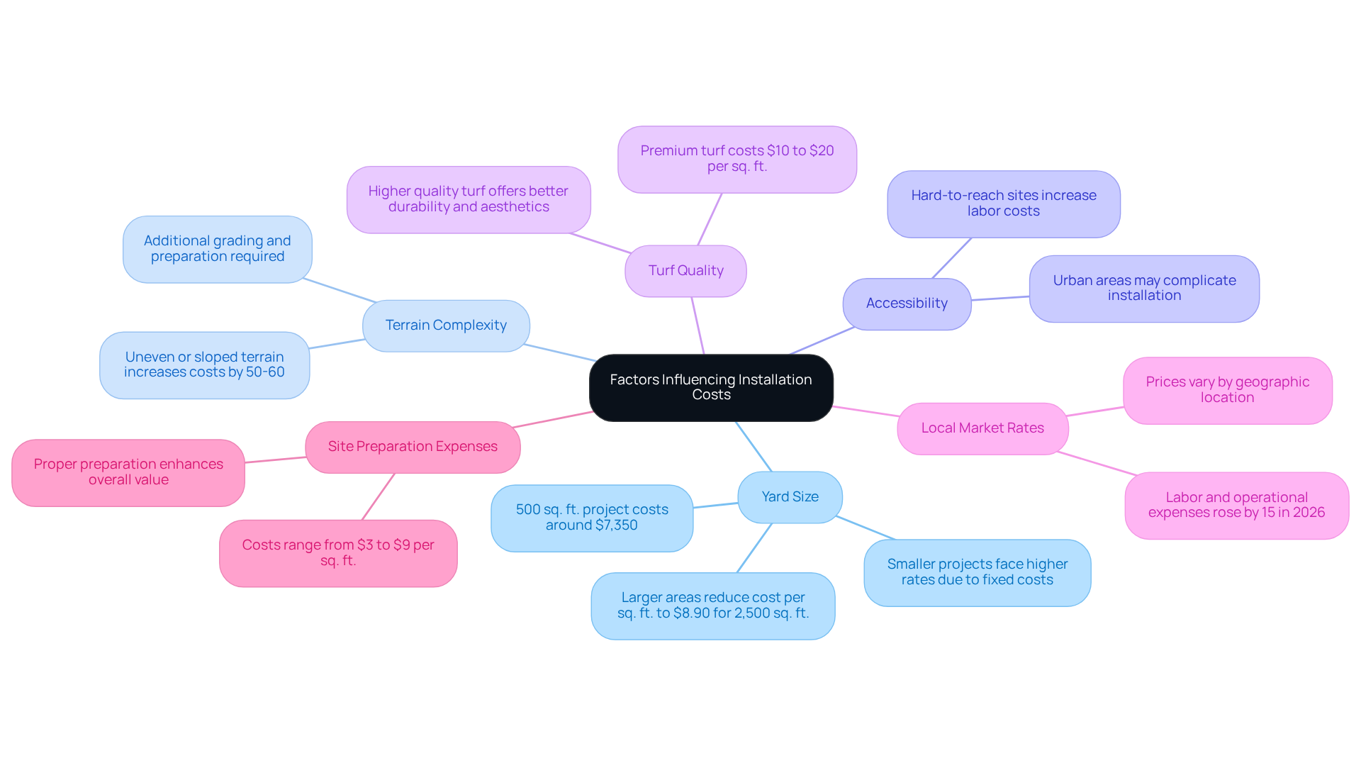 The central node represents the overall topic of installation costs, while each branch shows a different factor that affects these costs. The sub-branches provide additional details or examples related to each factor, helping you understand how they contribute to the total expense.