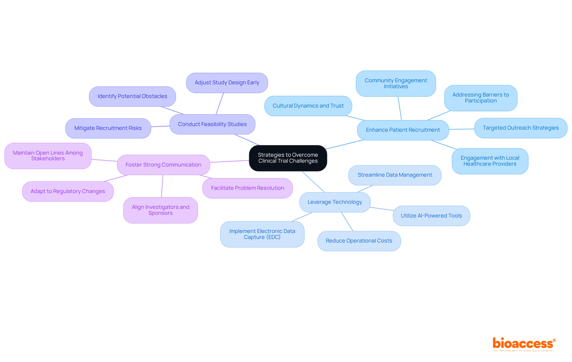 The central node represents the main goal, while each branch shows a specific strategy. Follow the branches to see the key actions that can help tackle challenges in clinical trials.