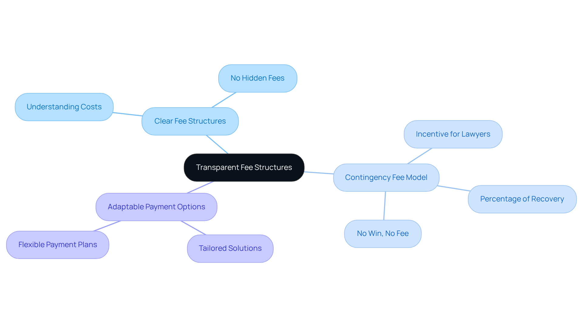 The central node represents the main topic of fee structures, while the branches show different aspects of how the law firm supports clients financially. Each branch helps you understand the options available to you.