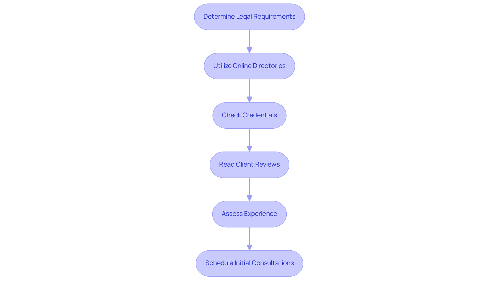Each box represents a step in the evaluation process. Follow the arrows to see the order in which you should assess potential lawyers, starting from understanding your legal needs to scheduling consultations. Each box represents a step in the evaluation process. Follow the arrows to see the order in which you should assess potential lawyers, starting from understanding your legal needs to scheduling consultations.