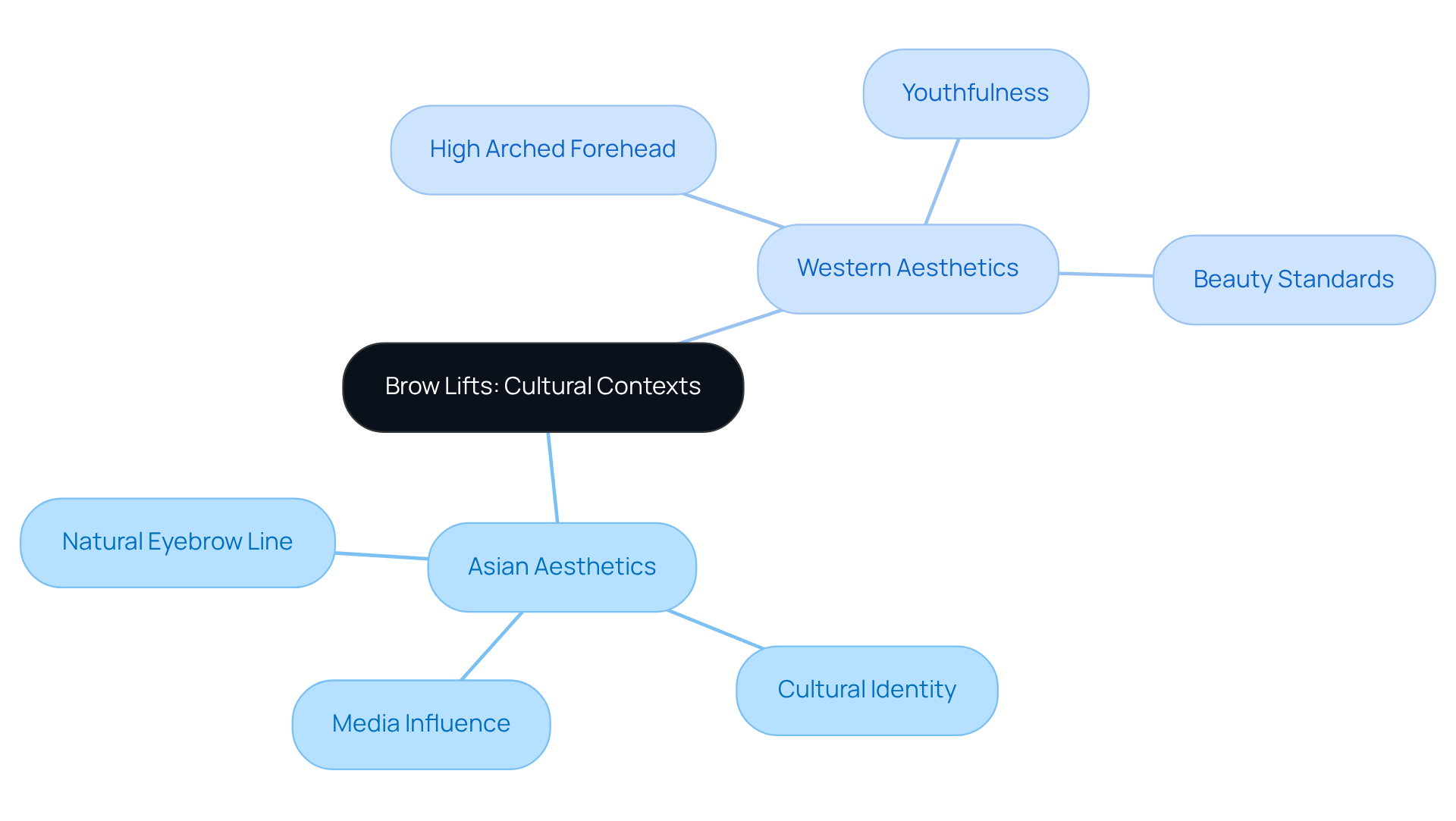The central node represents the main topic of brow lifts, while the branches show how cultural influences shape aesthetic preferences. Each sub-branch provides specific aspects of these influences, helping you understand the diverse beauty standards.