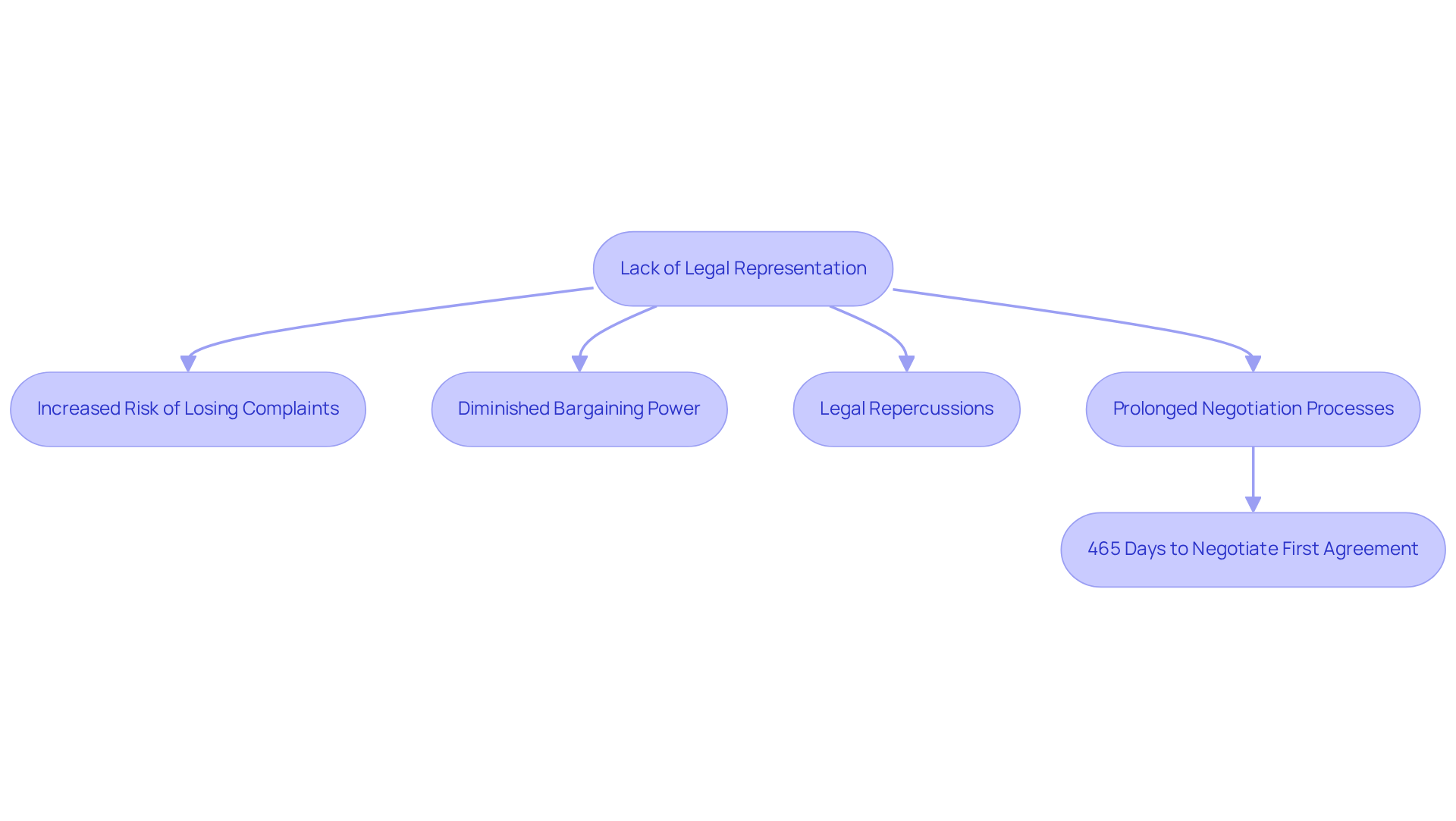 This flowchart illustrates how the absence of legal representation leads to various challenges for labor organizations. Each box represents a consequence, and the arrows show how they are interconnected. Follow the flow to understand the impact of not having skilled attorneys on labor negotiations and member advocacy.