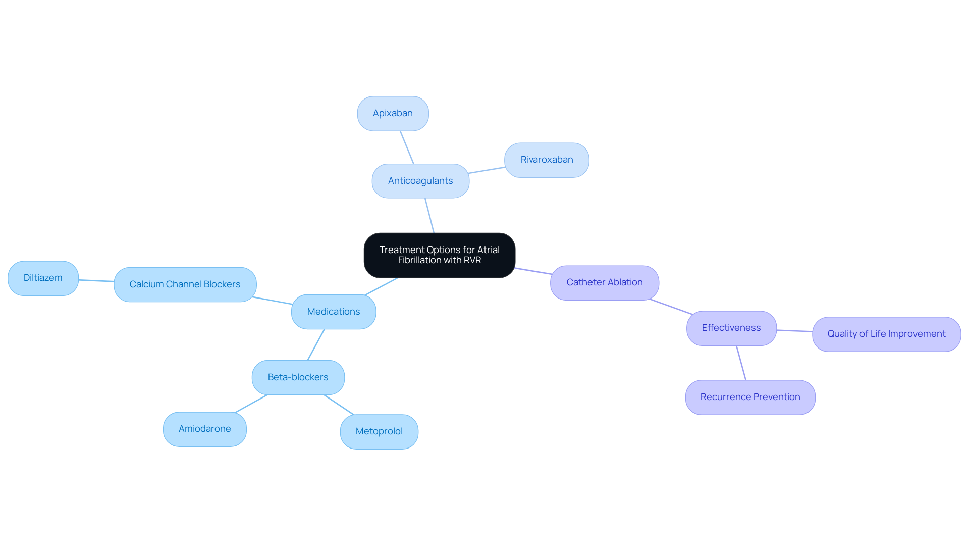 This mindmap starts at the center with the main topic of treatment options, branching out into specific categories and individual treatments. Each color represents a different category, helping you see the relationships and distinctions at a glance.