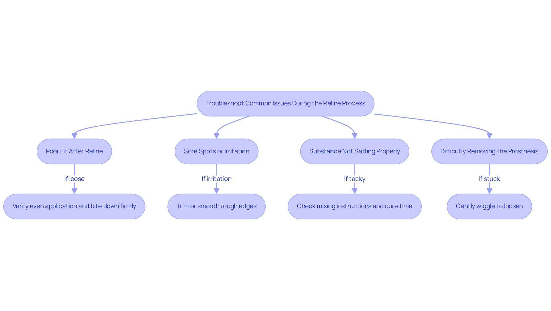 Each box represents a common issue you might face with your dentures after a reline. Follow the arrows to see what to do if you encounter that problem — we're here to help you find comfort!