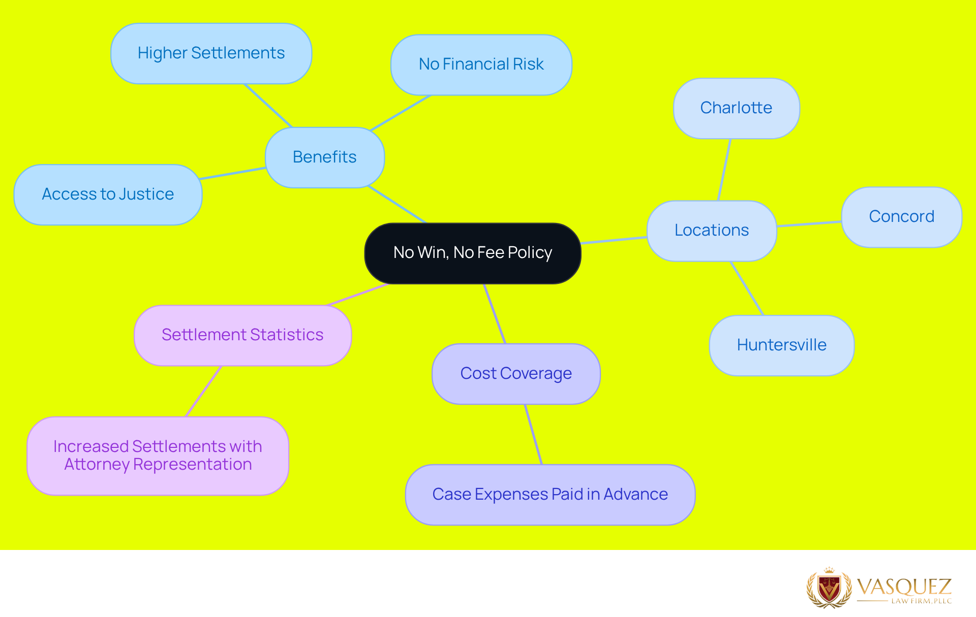 This mindmap illustrates how the 'No Win, No Fee' policy works. Start at the center with the main idea, then follow the branches to see the benefits, locations, and important statistics that support this approach. Each branch highlights a different aspect of how this policy helps clients access legal representation without financial worry.