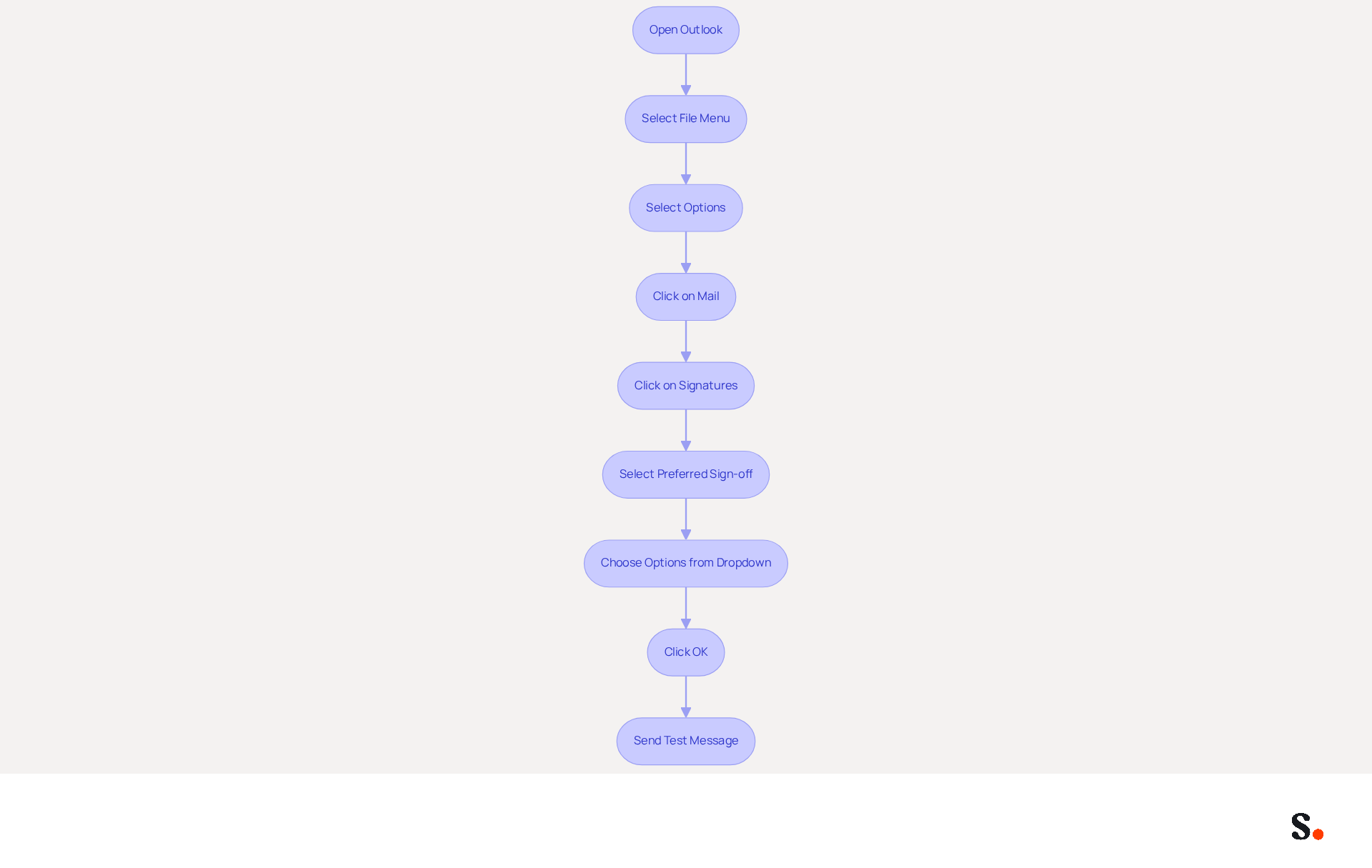 Follow the arrows to see each step in the process of setting up your Outlook signature. Each box represents an action you need to take, starting from opening Outlook to sending a test message. Follow the arrows to see each step in the process of setting up your Outlook signature. Each box represents an action you need to take, starting from opening Outlook to sending a test message.