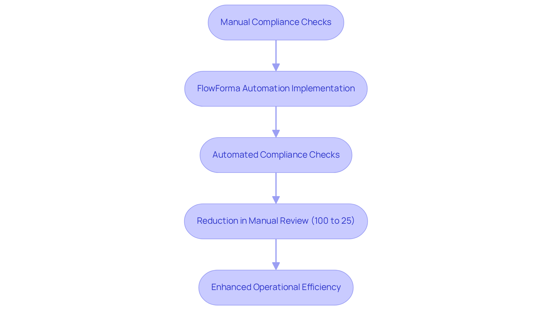This flowchart shows how automating compliance checks transforms the workflow: starting from manual checks, moving to automation, and resulting in reduced manual reviews and improved efficiency.