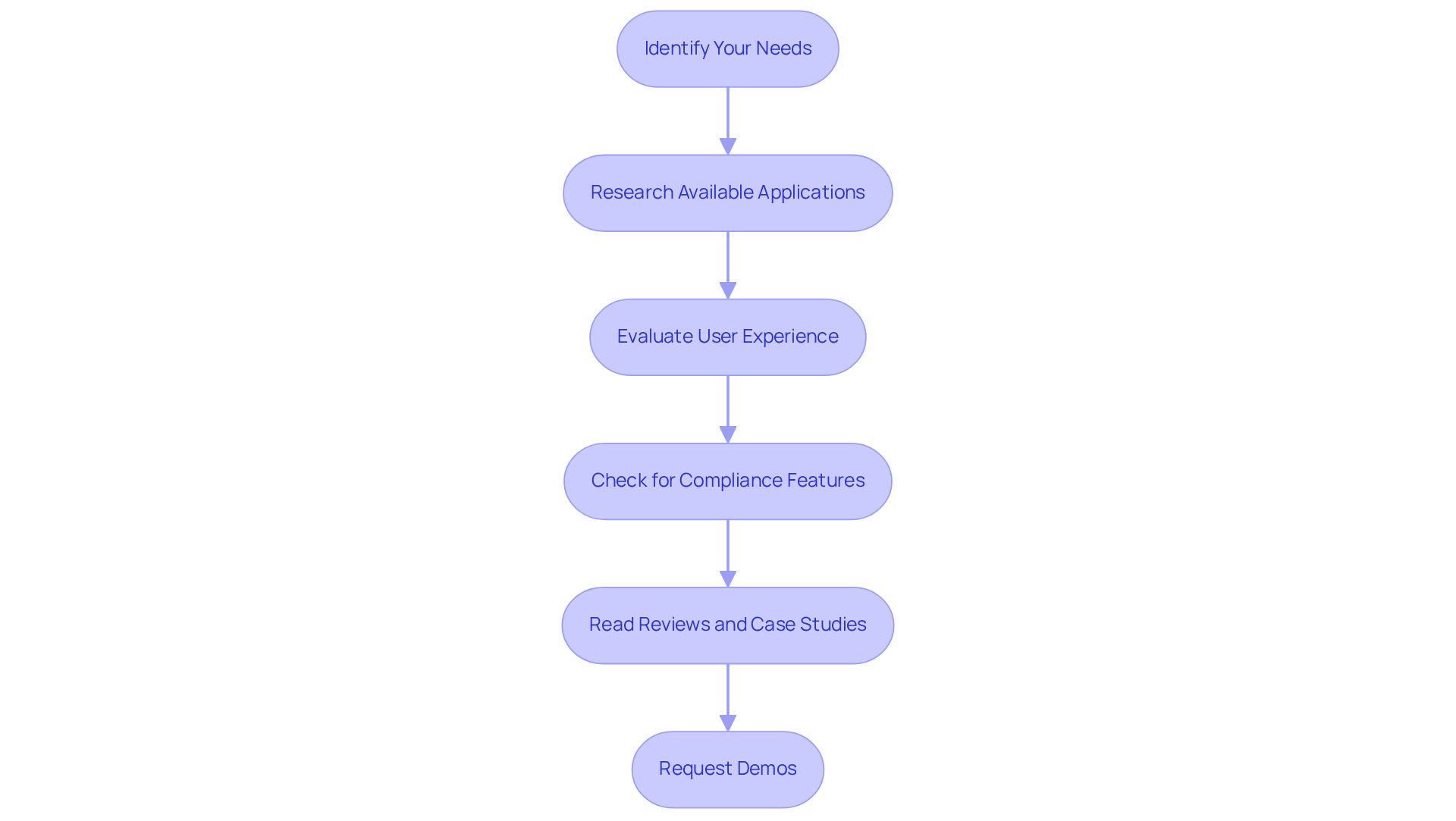 Each box represents a step in the selection process. Follow the arrows to see how to move from one step to the next, ensuring you cover all important considerations.