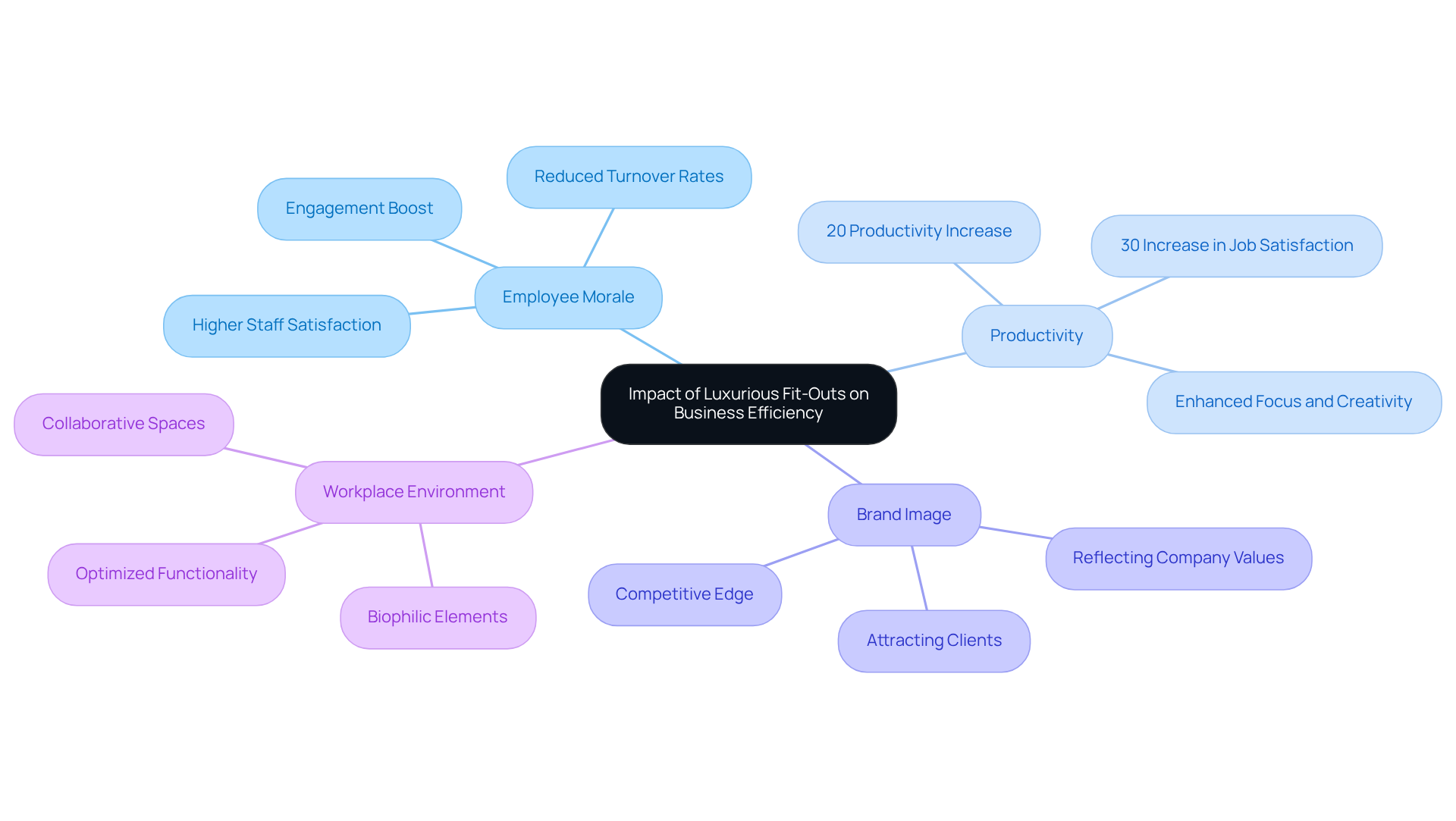The center represents the main topic, while the branches show how luxurious fit-outs affect various aspects of business efficiency. Each branch highlights a specific benefit, making it easy to see the connections.