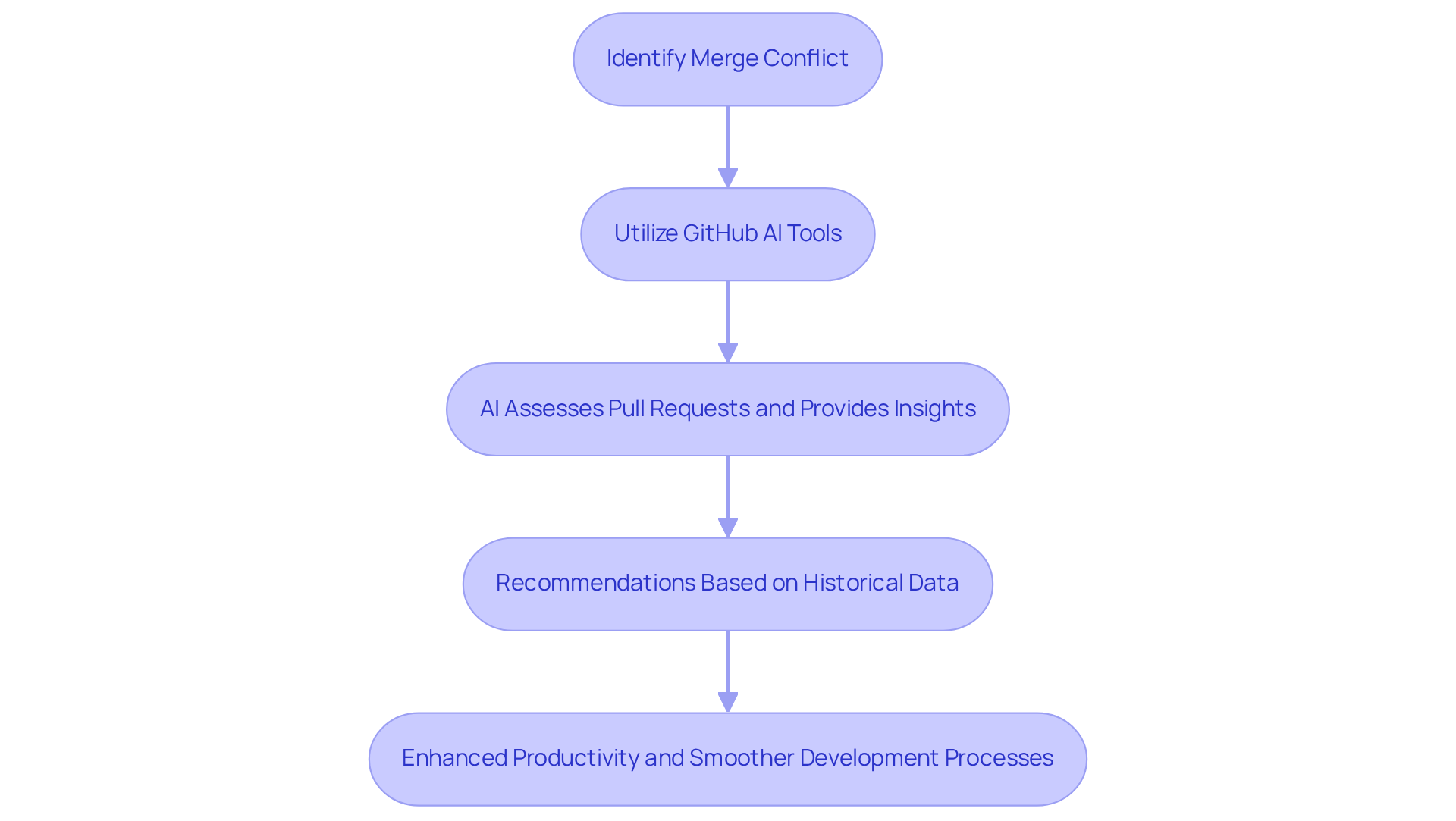 Each step represents a part of the process for resolving merge conflicts using AI. Follow the arrows to understand how conflicts are identified, assessed, and resolved, ultimately leading to a more productive coding experience.
