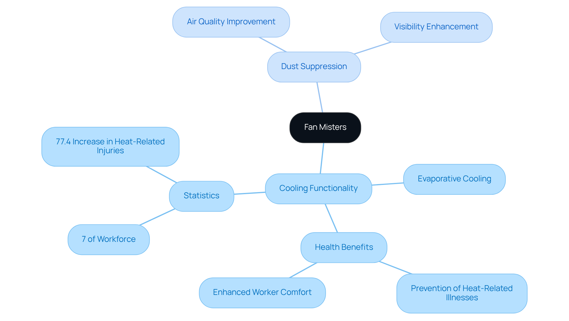 The central node represents fan misters, with branches showing their key functions and supporting data. Each branch highlights how these tools contribute to safety and comfort in outdoor work environments.