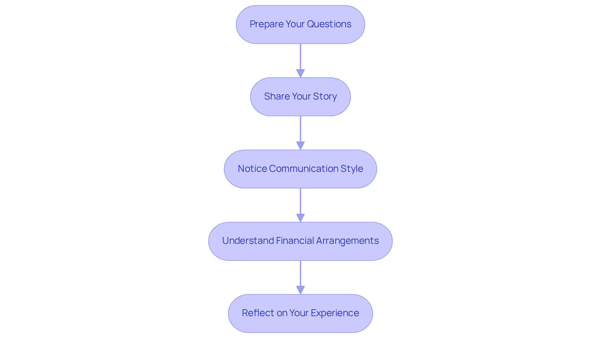 Each box represents a step you should take when meeting with an attorney. Follow the arrows to see how to navigate your consultations effectively, from preparing questions to reflecting on your experience.