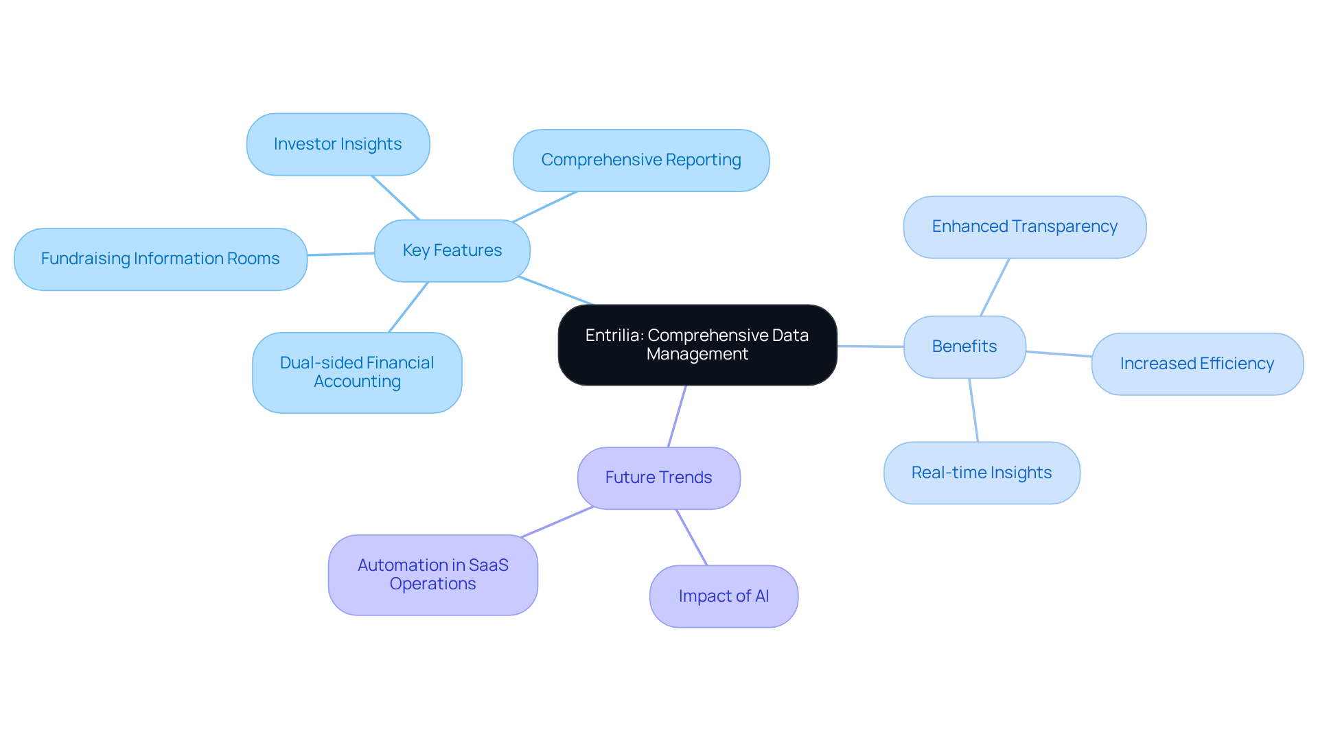 Start at the center with Entrilia, then explore its features and benefits through the branches. Each branch represents a key aspect of the platform, helping you understand how it addresses the needs of fund operations.