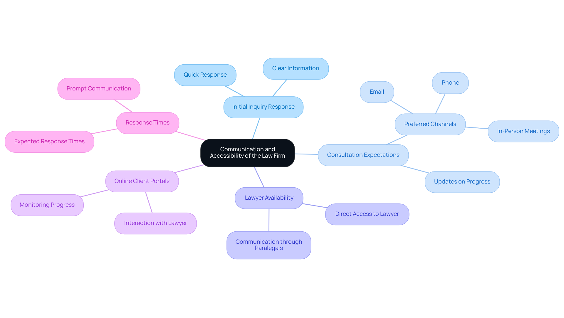 This mindmap starts with the main theme of communication and accessibility in law firms. Each branch represents a key area to consider, helping you understand how these factors contribute to your overall experience. Follow the branches to see how each aspect connects and supports your needs. This mindmap starts with the main theme of communication and accessibility in law firms. Each branch represents a key area to consider, helping you understand how these factors contribute to your overall experience. Follow the branches to see how each aspect connects and supports your needs.