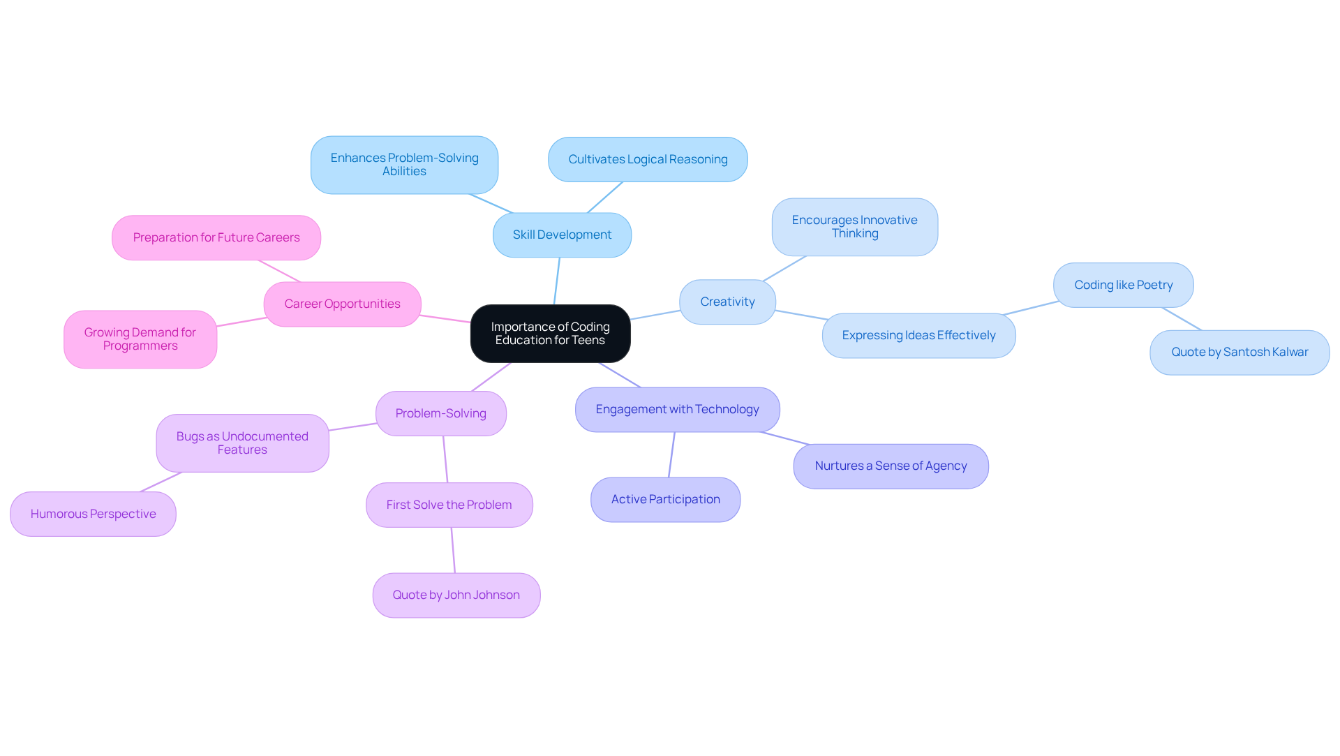This mindmap starts with the central idea of coding education and branches out to show its various benefits and implications for teenagers. Each color-coded branch represents a key aspect, making it easy to see how they connect back to the central theme. This mindmap starts with the central idea of coding education and branches out to show its various benefits and implications for teenagers. Each color-coded branch represents a key aspect, making it easy to see how they connect back to the central theme.