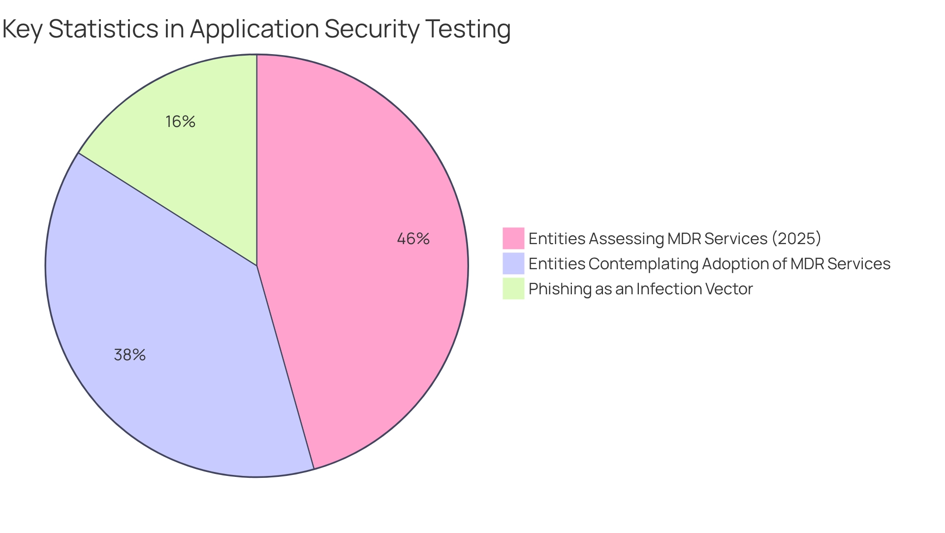Each segment represents a different aspect of application security testing: 94% are assessing MDR services, 79% are contemplating adoption, and 33% indicate phishing as a prevalent threat.