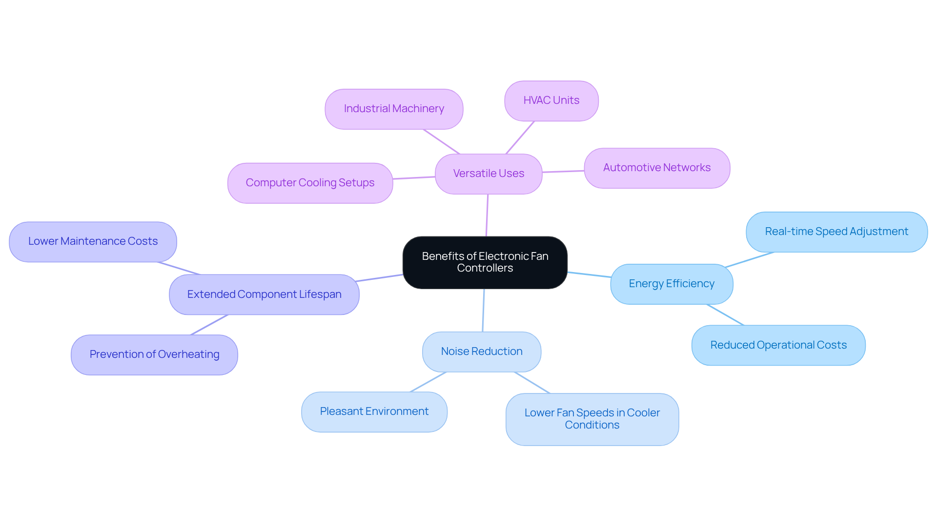 The central node represents the main topic, and each branch highlights a specific benefit. Follow the branches to explore how these advantages contribute to improved cooling systems.