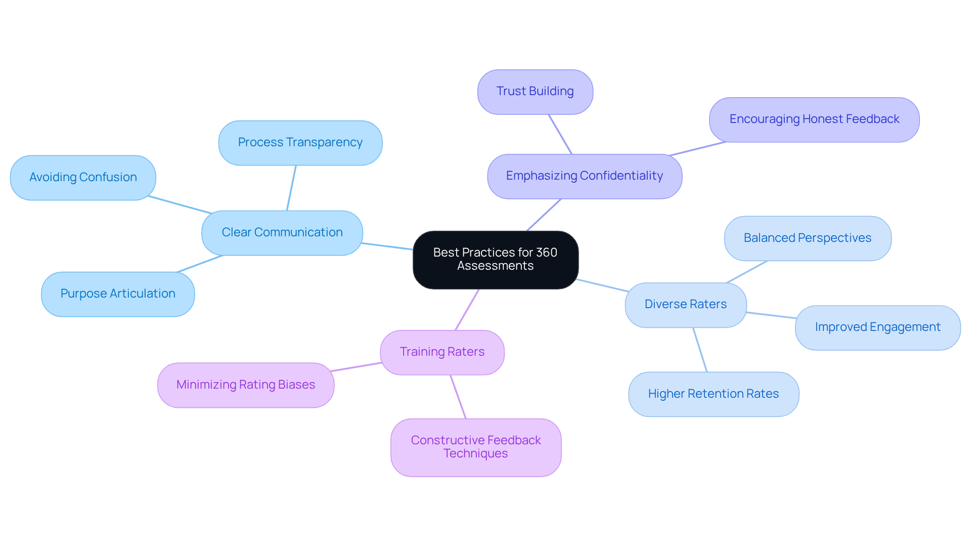 The center shows the main focus on best practices, and each branch represents a key practice with further details. Follow the branches to explore how each practice contributes to effective 360 evaluations.