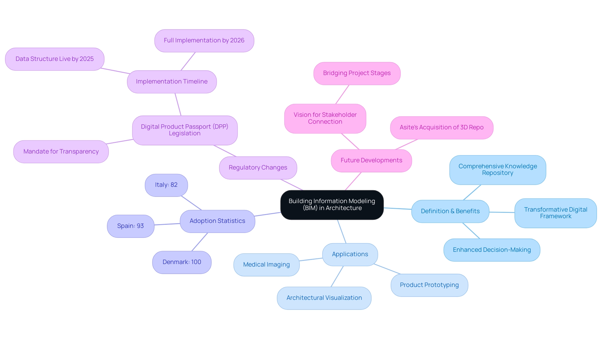 Central node represents BIM, branches denote key themes such as applications and statistics, color-coded for easy differentiation.