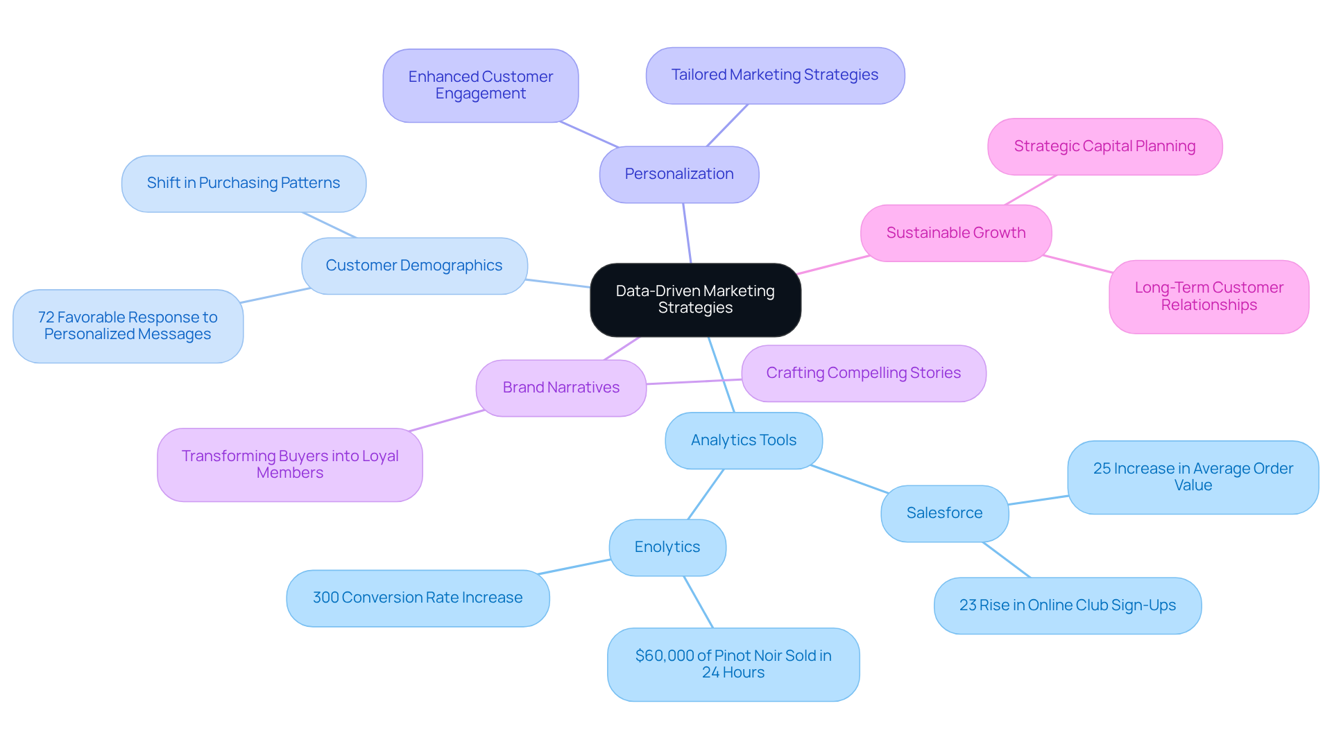 The central idea is the overall strategy, with branches showing different aspects like tools, customer understanding, and storytelling. Each sub-branch provides specific insights or data, helping you see the connections and importance of each element in enhancing marketing effectiveness.