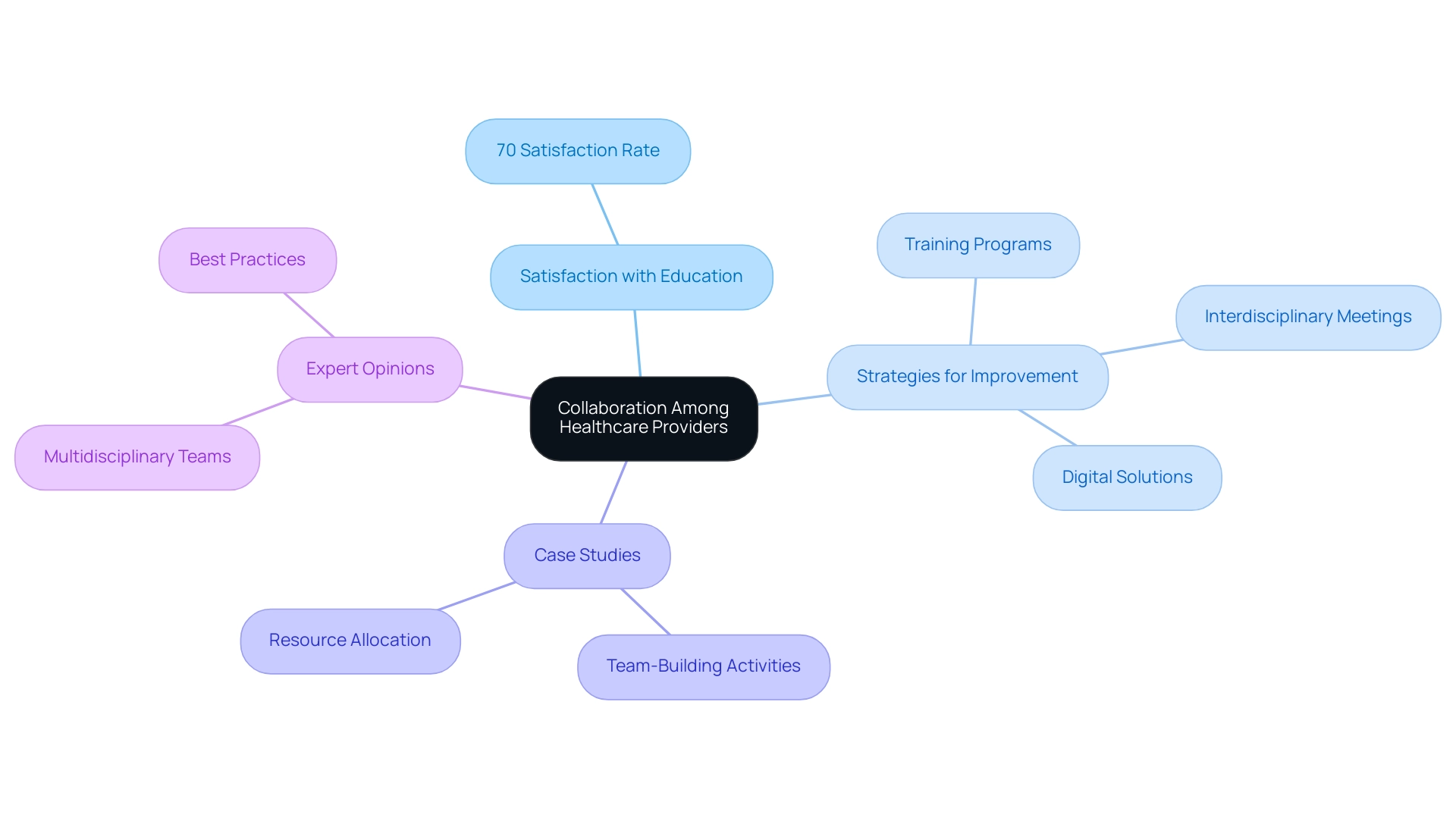 The central node represents the main theme, while branches denote key components related to healthcare collaboration, with sub-branches providing further detail. The central node represents the main theme, while branches denote key components related to healthcare collaboration, with sub-branches providing further detail.