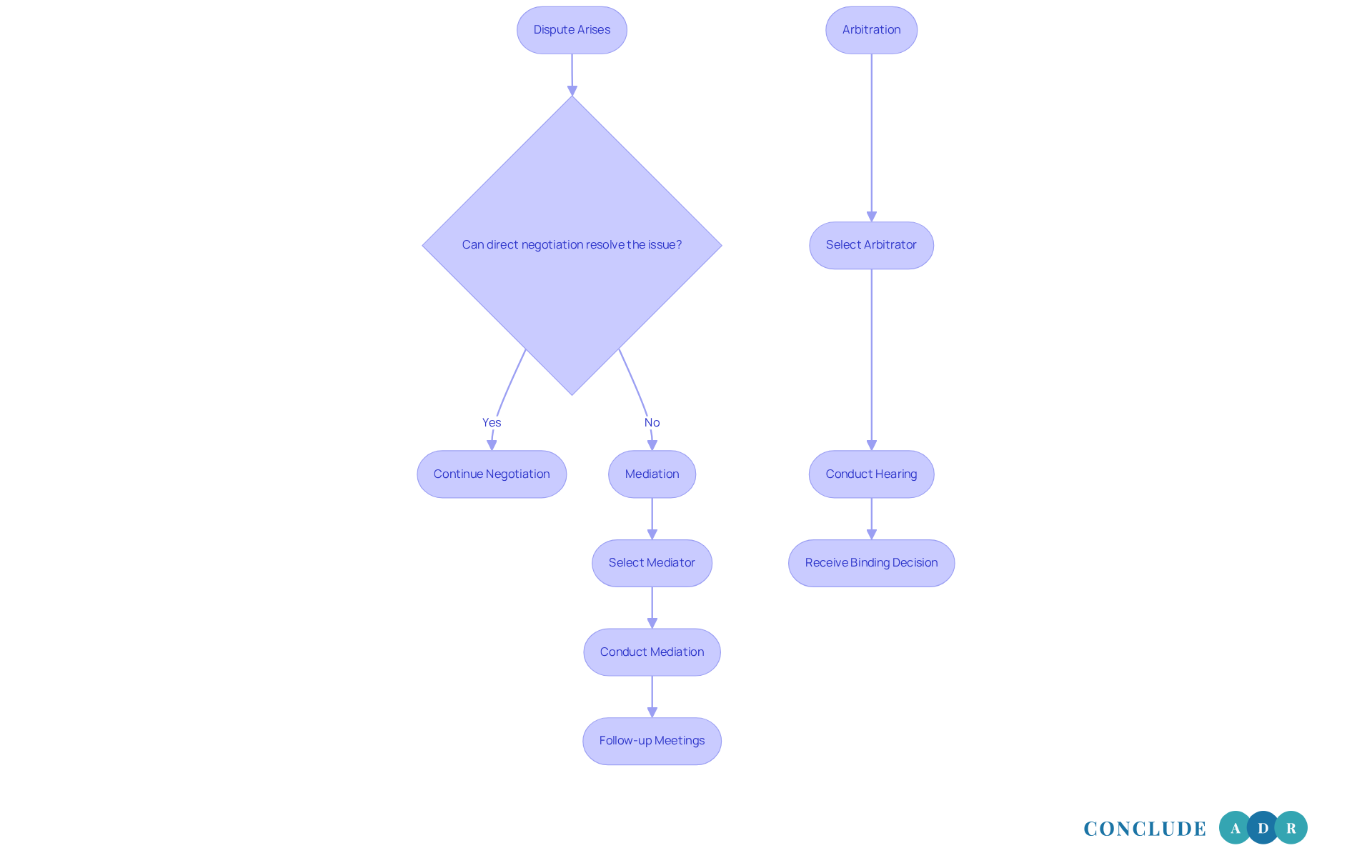 This flowchart helps you navigate how to handle workplace disputes. Start at the top, ask if negotiation can solve the problem, and follow the arrows to see if mediation or arbitration is the best path for resolution.