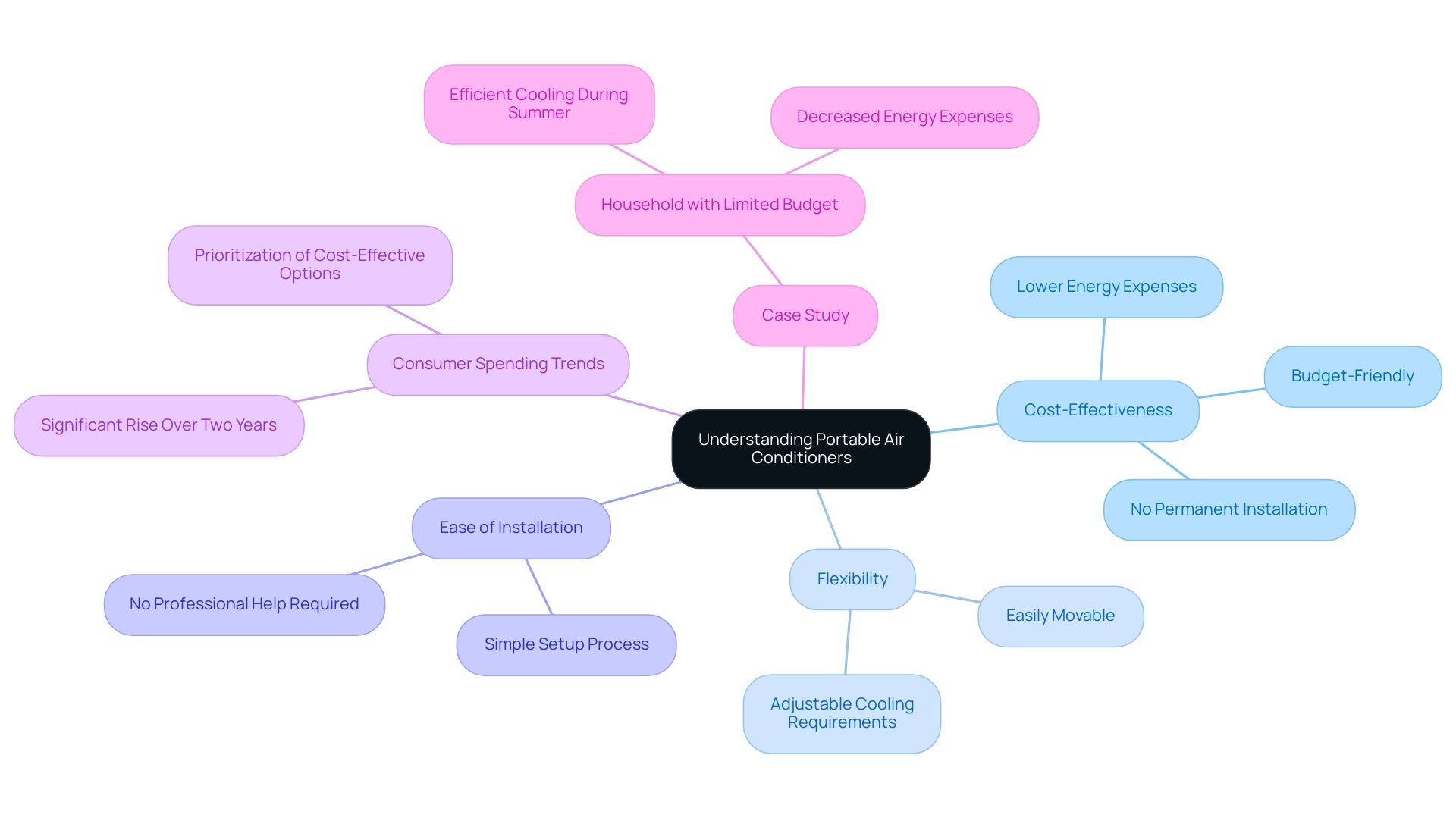 The central node represents portable air conditioners, with branches detailing their advantages, trends, and case studies.