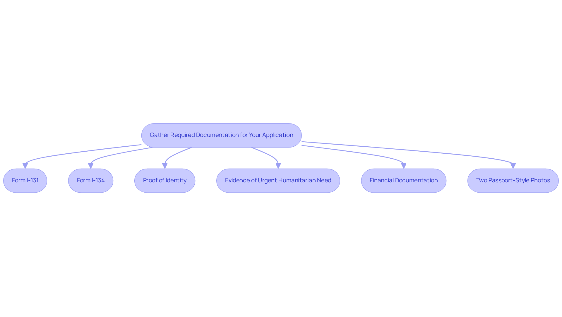 This flowchart shows the essential documents you need to gather for your application. Each box represents a specific document required to ensure your application is complete. Follow the arrows to see how they all connect to the overall process of submitting your request. This flowchart shows the essential documents you need to gather for your application. Each box represents a specific document required to ensure your application is complete. Follow the arrows to see how they all connect to the overall process of submitting your request.