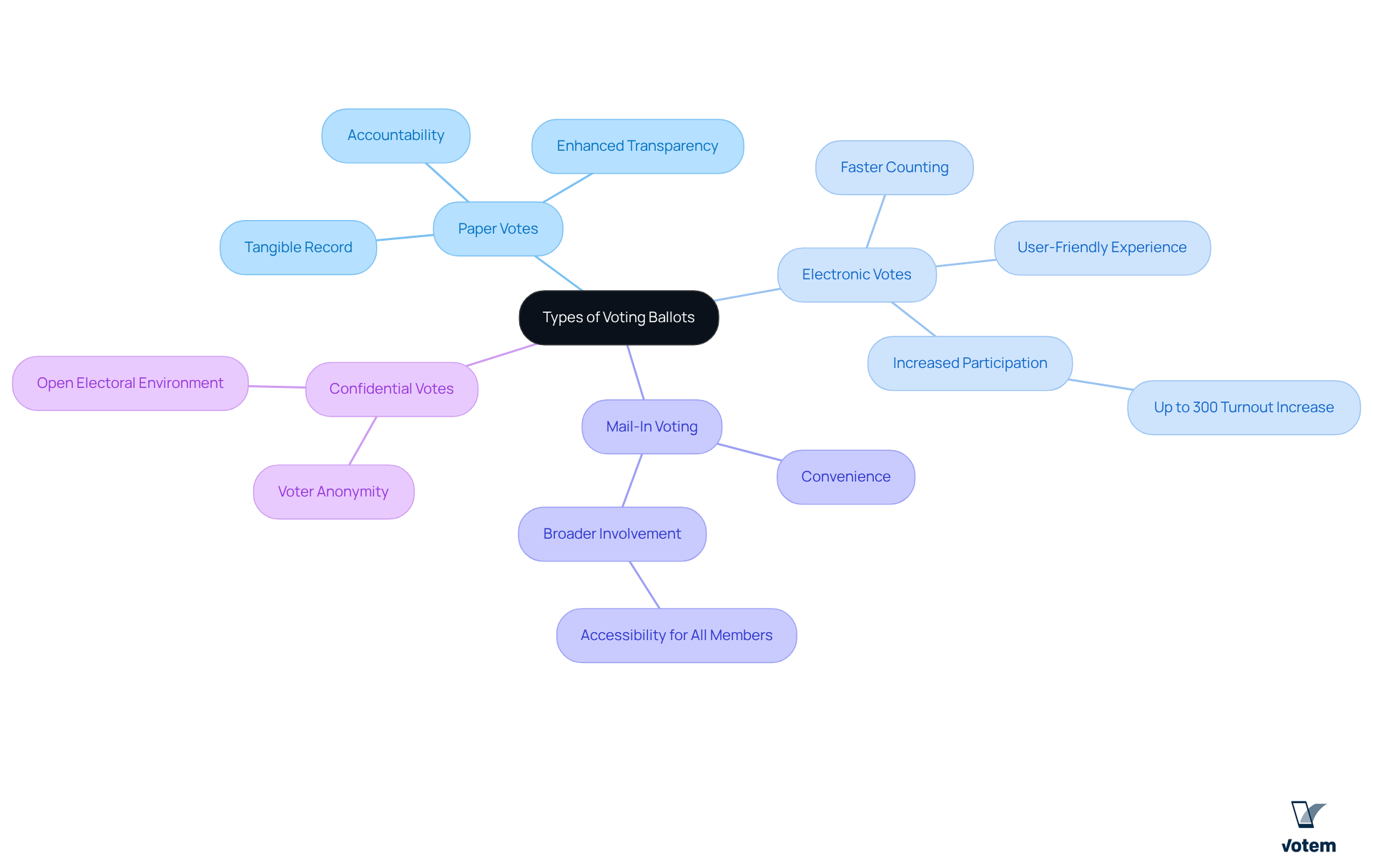 The central node represents the topic of voting ballots, and each branch shows a different voting method with its advantages. Follow the branches to understand how each type contributes to better voter participation.