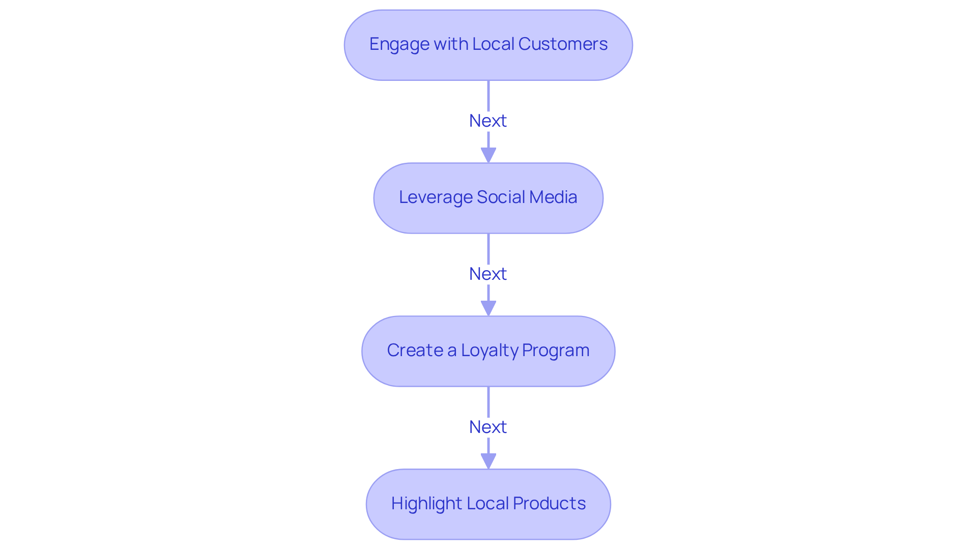 Each box represents a strategy you can use to enhance your store's connection with the community. Follow the arrows to see how these strategies can work together to create a stronger local presence. Each box represents a strategy you can use to enhance your store's connection with the community. Follow the arrows to see how these strategies can work together to create a stronger local presence.