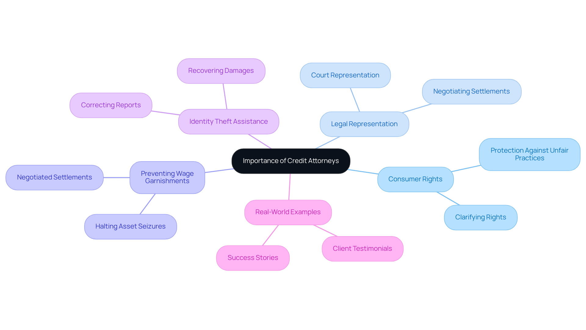 This mindmap illustrates how credit attorneys play a vital role in protecting consumer rights and navigating financial disputes. Each branch represents a key aspect of their importance, helping you understand how they contribute to financial stability and justice.